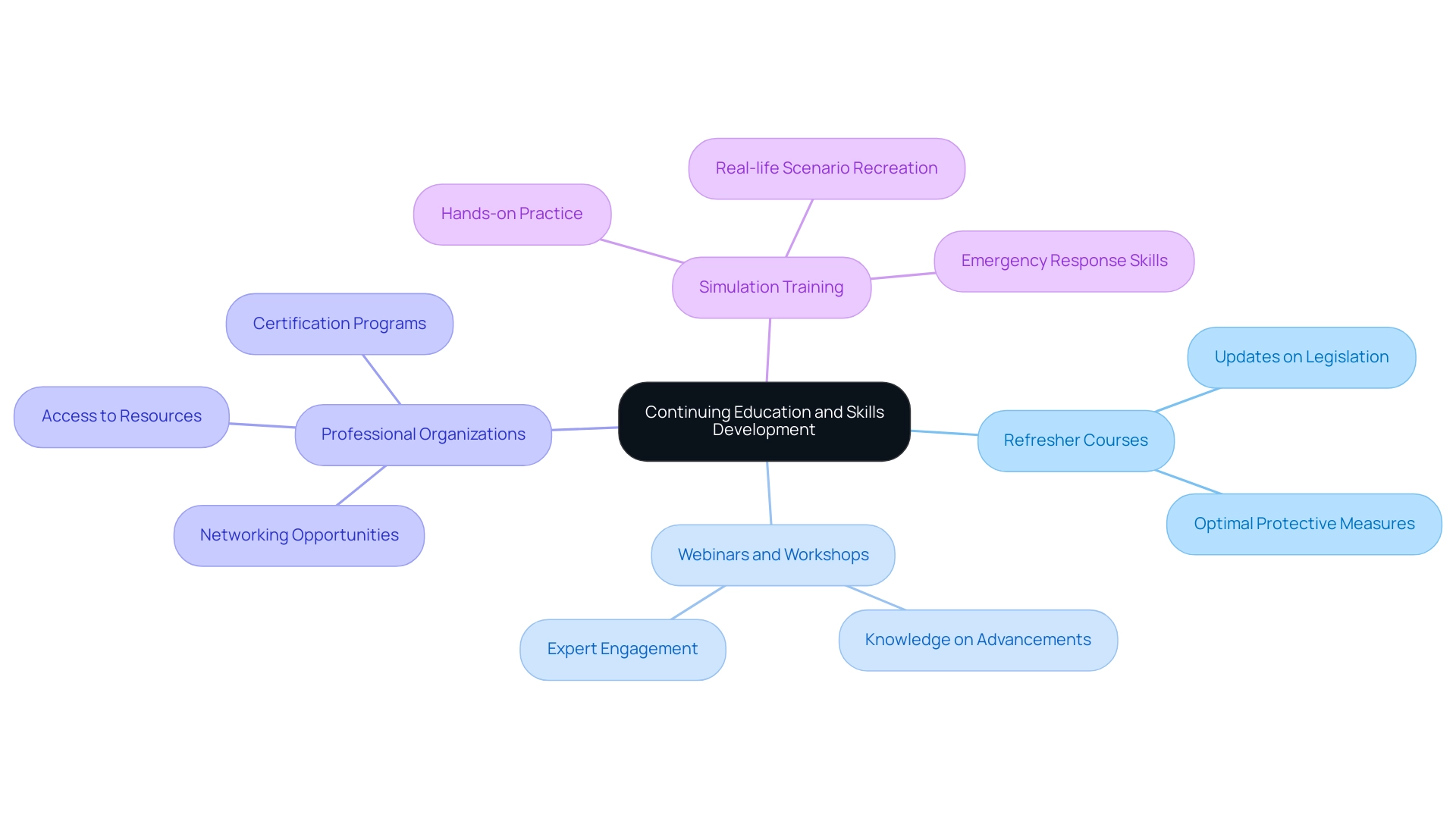 The central node represents the overall theme of ongoing education, with branches showing key methods and their respective details.