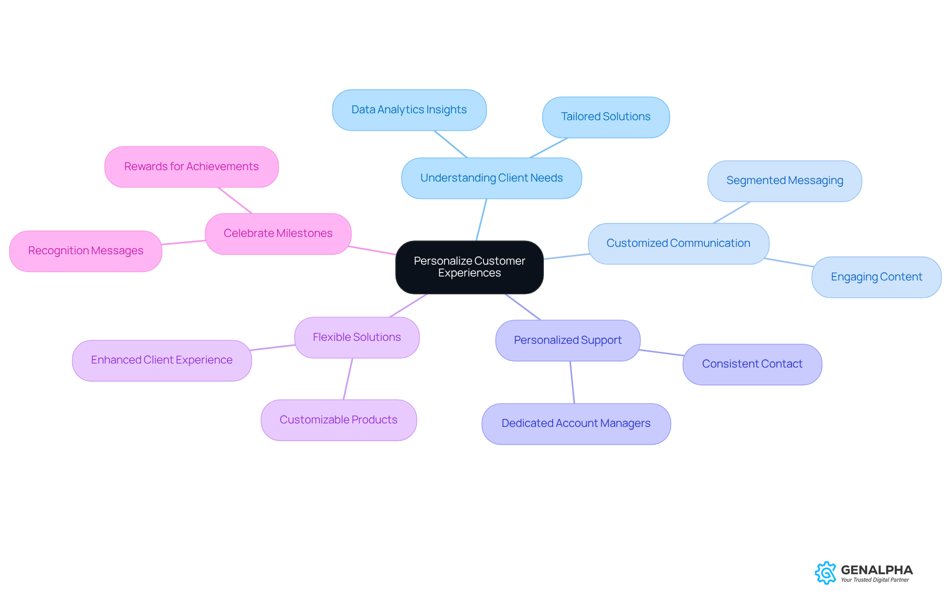 This mindmap shows how different strategies connect to the main idea of personalizing customer experiences. Each branch represents a strategy that can help build loyalty, and the sub-branches provide more detail on how to implement these strategies.