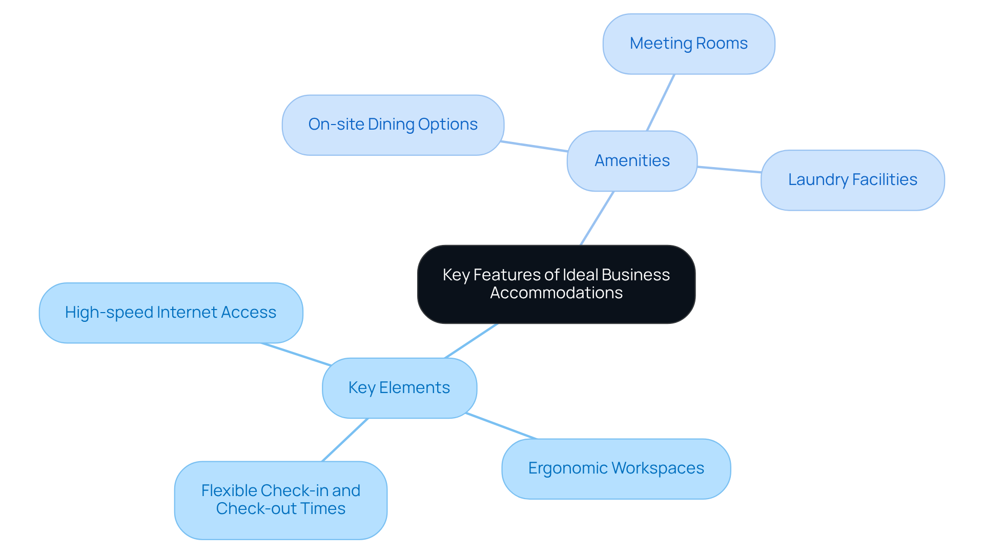 The central node represents the main topic of business accommodations. The branches show the key elements and amenities that make these accommodations ideal for professionals. Each sub-branch lists specific features, helping you understand what to look for when choosing a business accommodation. The central node represents the main topic of business accommodations. The branches show the key elements and amenities that make these accommodations ideal for professionals. Each sub-branch lists specific features, helping you understand what to look for when choosing a business accommodation.