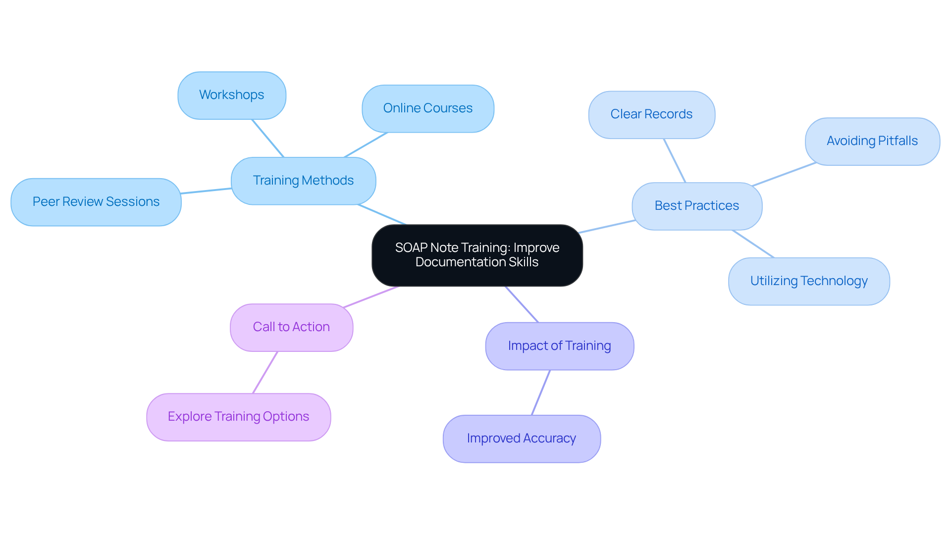 Start at the center to see how SOAP note training relates to various methods and best practices. Each branch shows different ways to enhance documentation skills, helping you visualize their connections and importance.