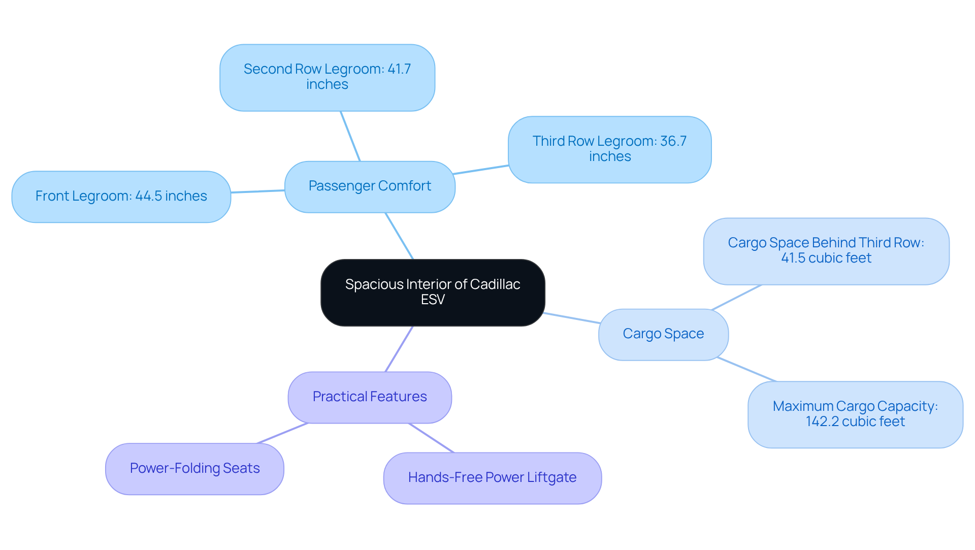 This mindmap shows how the Cadillac ESV's spacious interior is designed for family comfort. Each branch highlights a specific feature, making it easy to see how the vehicle accommodates passengers and cargo. This mindmap shows how the Cadillac ESV's spacious interior is designed for family comfort. Each branch highlights a specific feature, making it easy to see how the vehicle accommodates passengers and cargo.