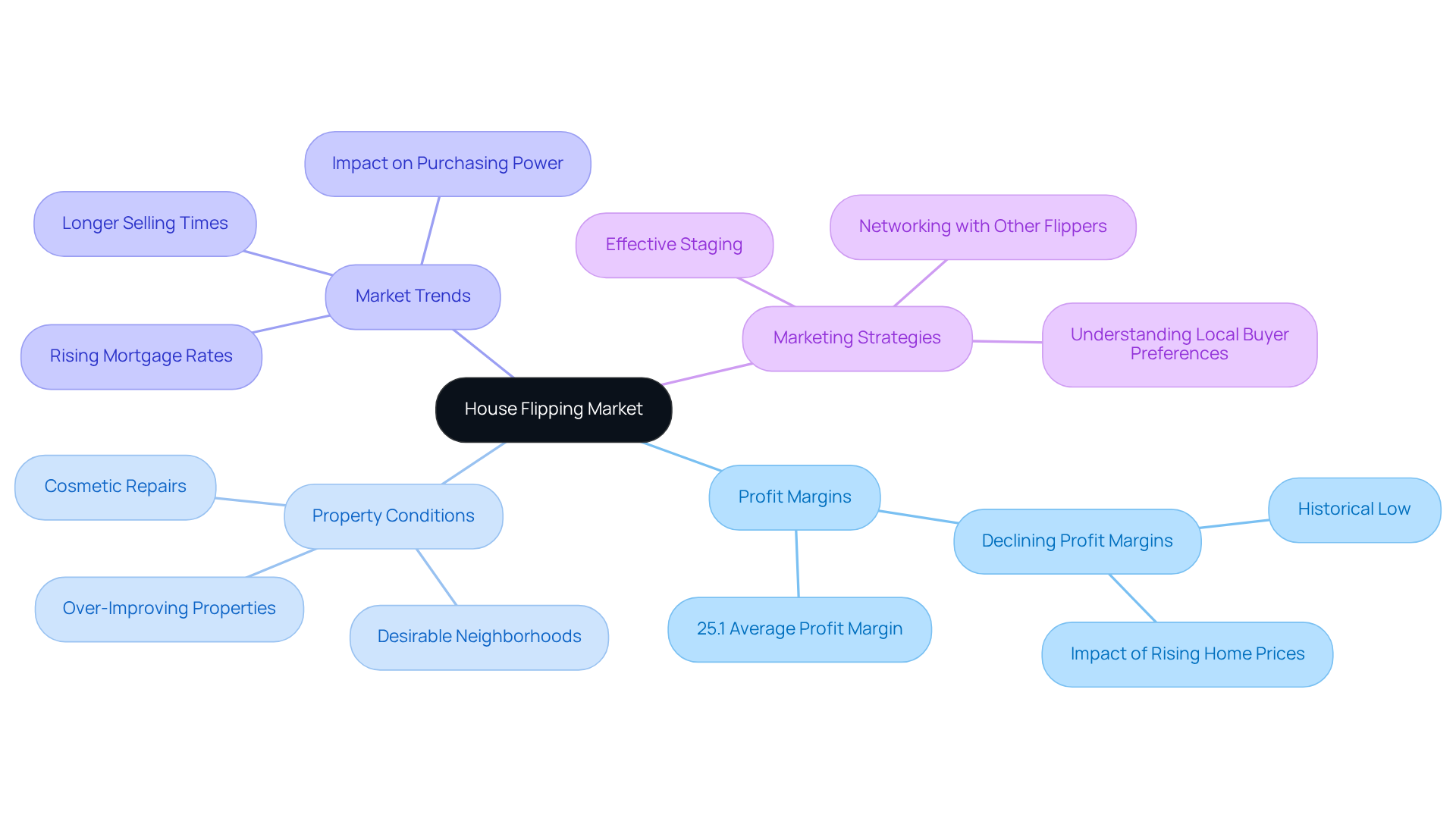The central node represents the overall market, while branches show key factors that influence house flipping. Each branch helps you see how different elements connect and affect each other. The central node represents the overall market, while branches show key factors that influence house flipping. Each branch helps you see how different elements connect and affect each other.
