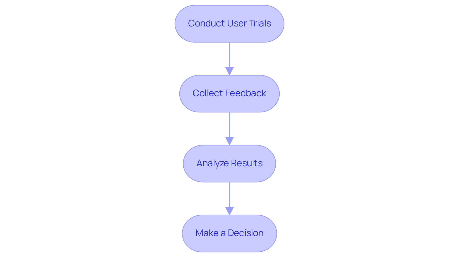 Each box represents a step in the decision-making process. Follow the arrows to see how each step builds on the previous one, leading to the final decision. Each box represents a step in the decision-making process. Follow the arrows to see how each step builds on the previous one, leading to the final decision.