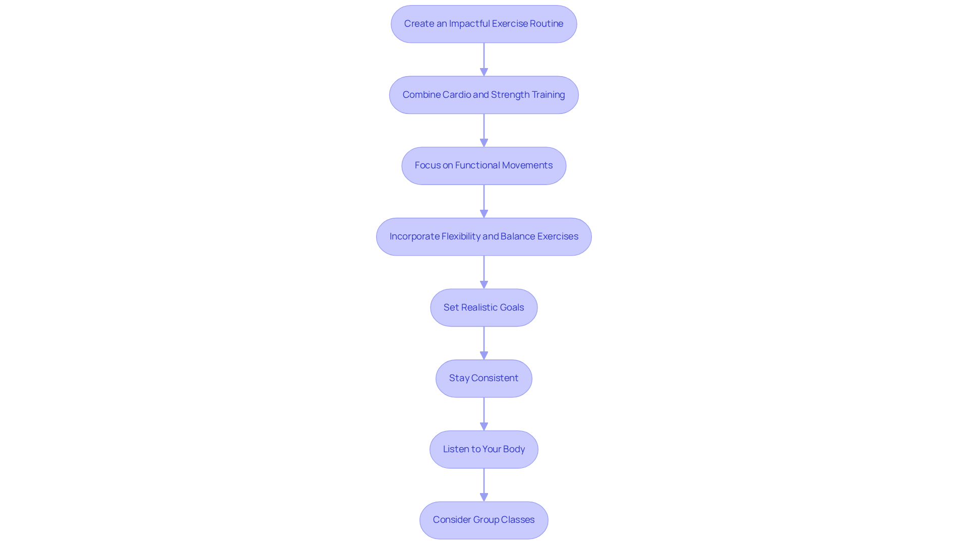This flowchart guides you through the steps to develop a tailored exercise program. Start at the top and follow the arrows to see how each step builds on the previous one, helping you create a routine that supports weight loss during menopause.