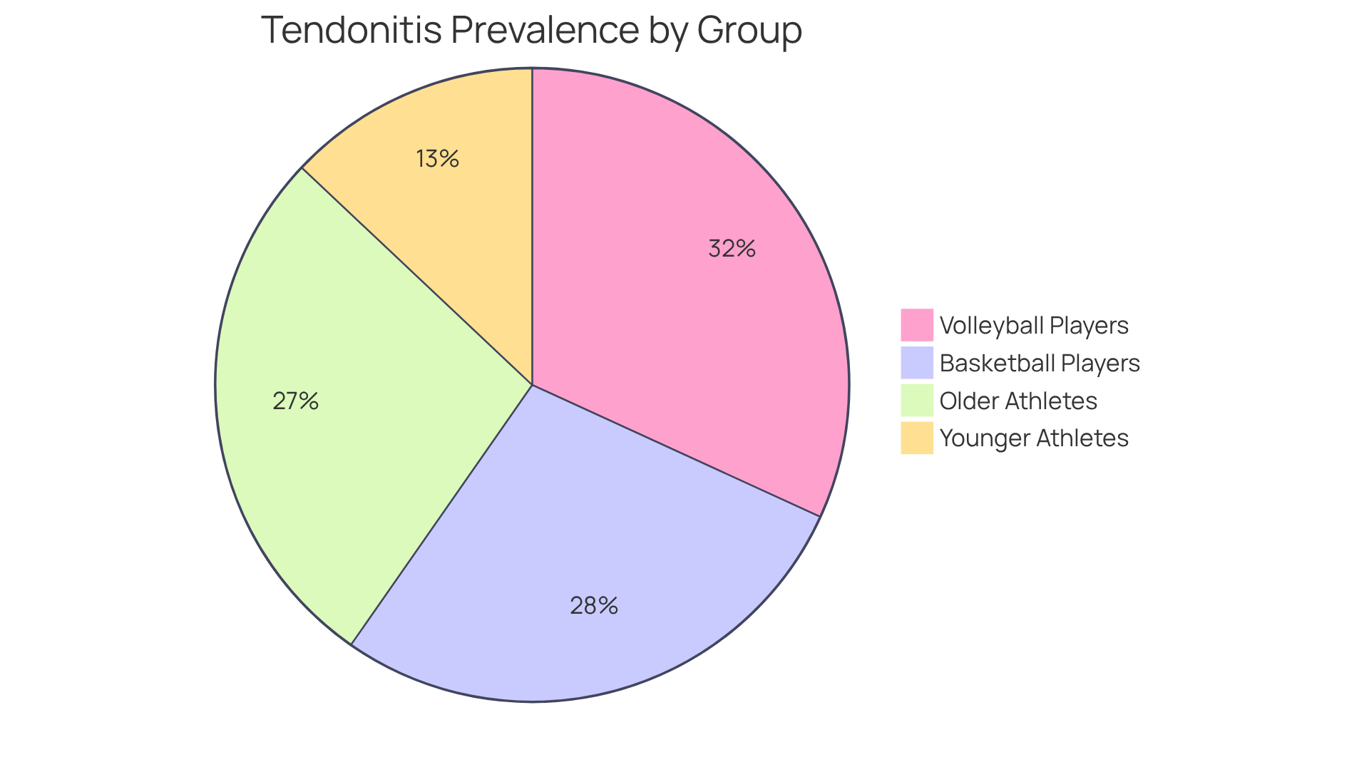 Each slice of the pie shows the percentage of athletes affected by tendonitis in different sports and age groups. The larger the slice, the more athletes are impacted in that category. Each slice of the pie shows the percentage of athletes affected by tendonitis in different sports and age groups. The larger the slice, the more athletes are impacted in that category.