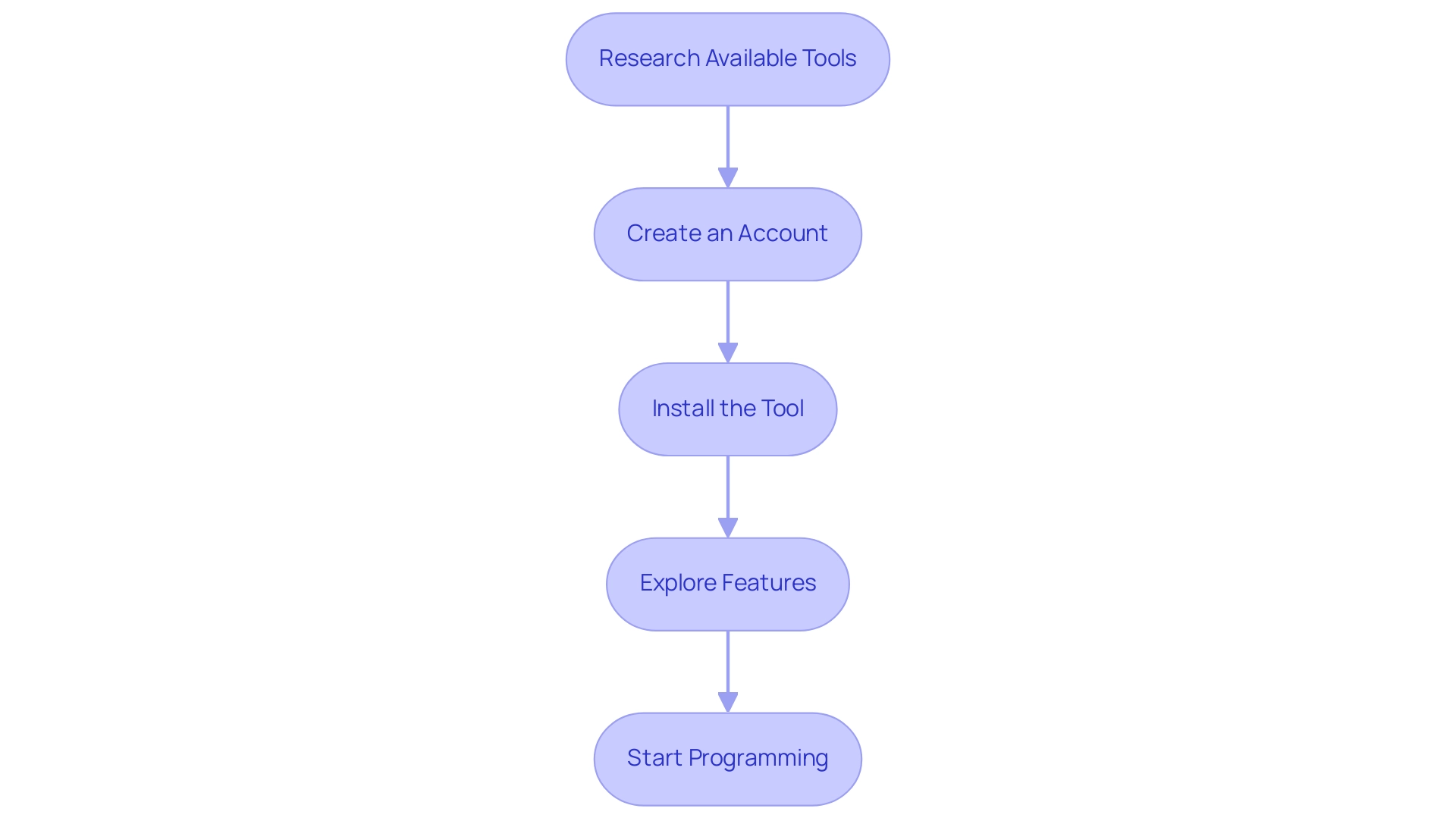 Each box represents a step in the process, with arrows indicating the flow from one step to the next.