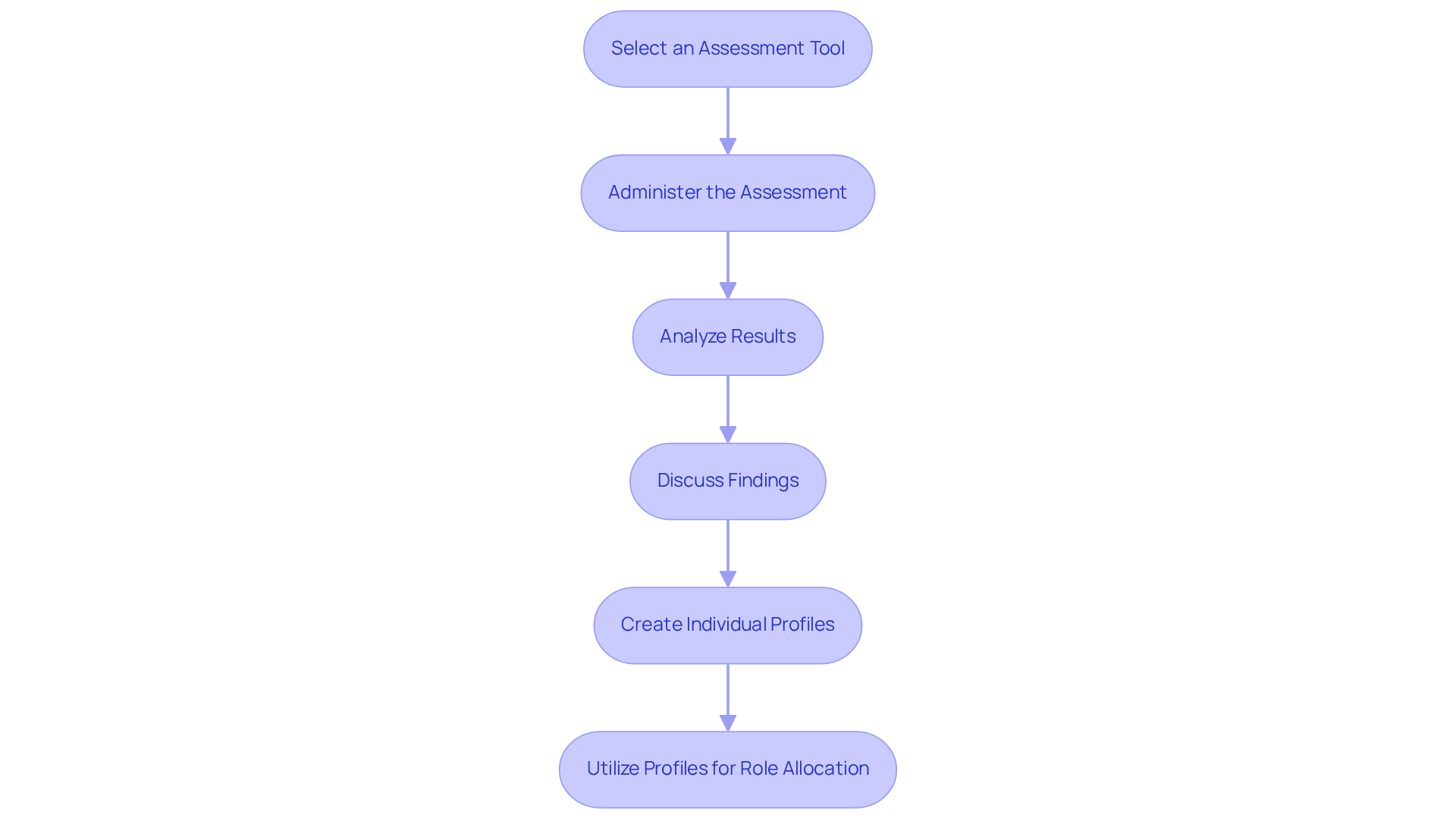 Each box represents a step in the assessment process. Follow the arrows to see how each step leads to the next, guiding you through the structured approach to leveraging the Big Five framework for team assessments.