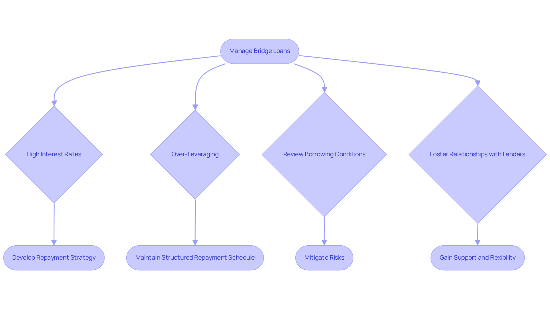 This flowchart outlines the key challenges investors face when managing bridge loans and the strategies to overcome them. Follow the arrows to see how each challenge connects to a specific action or solution.