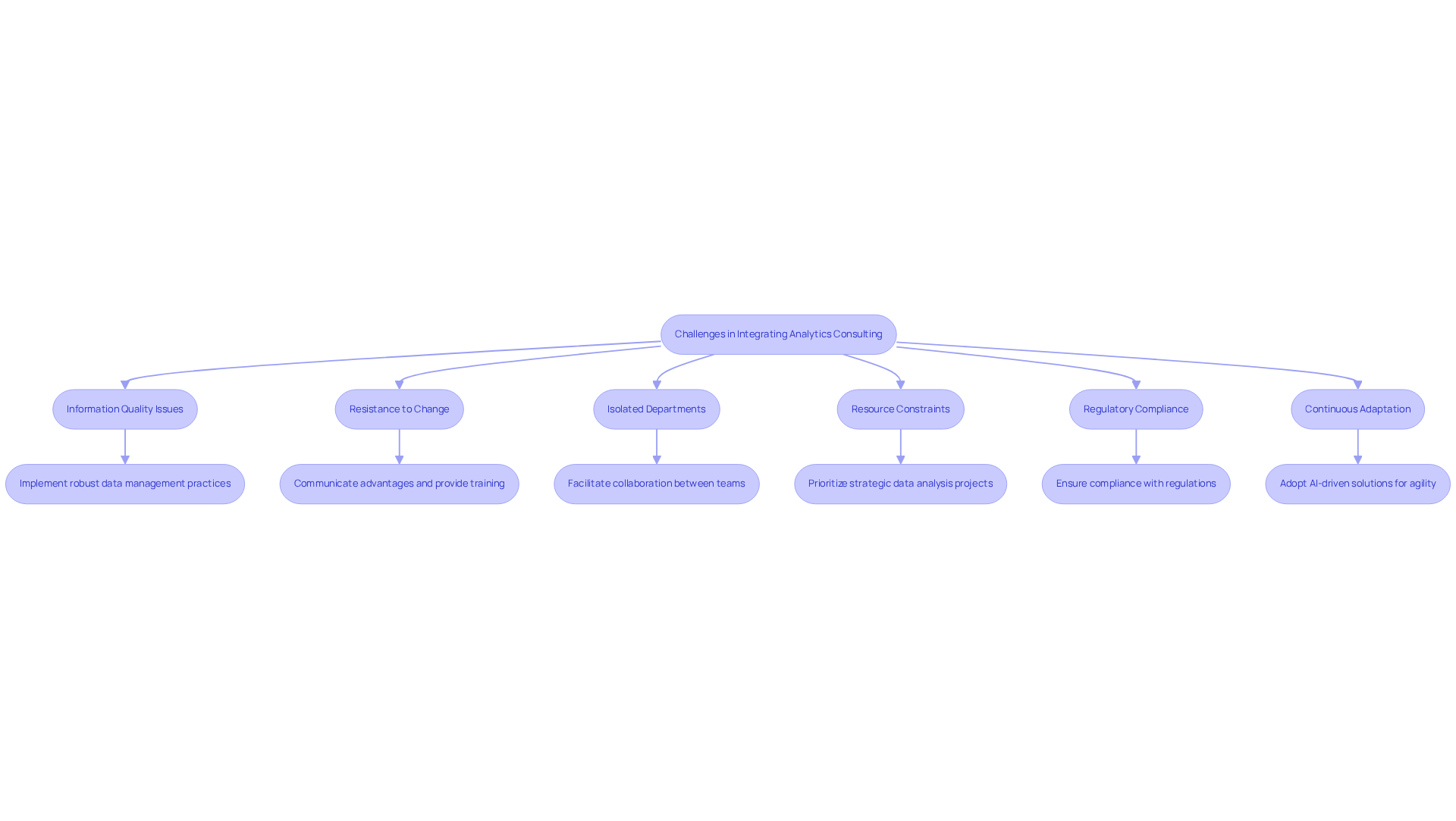 This flowchart illustrates the key challenges organizations face when integrating analytics consulting into clinical trials. Each challenge is connected to its corresponding solution, guiding you through the steps needed to overcome these obstacles effectively. This flowchart illustrates the key challenges organizations face when integrating analytics consulting into clinical trials. Each challenge is connected to its corresponding solution, guiding you through the steps needed to overcome these obstacles effectively.