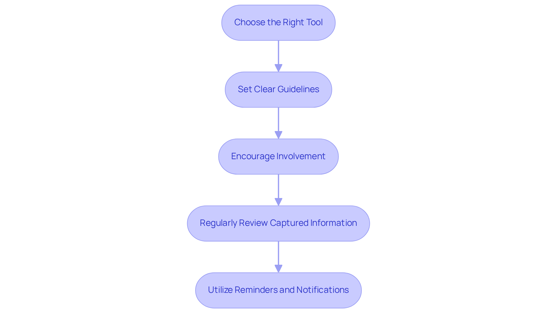 Each box represents a step in the process of capturing information effectively in group chats. Follow the arrows to see how each practice builds on the previous one. Each box represents a step in the process of capturing information effectively in group chats. Follow the arrows to see how each practice builds on the previous one.