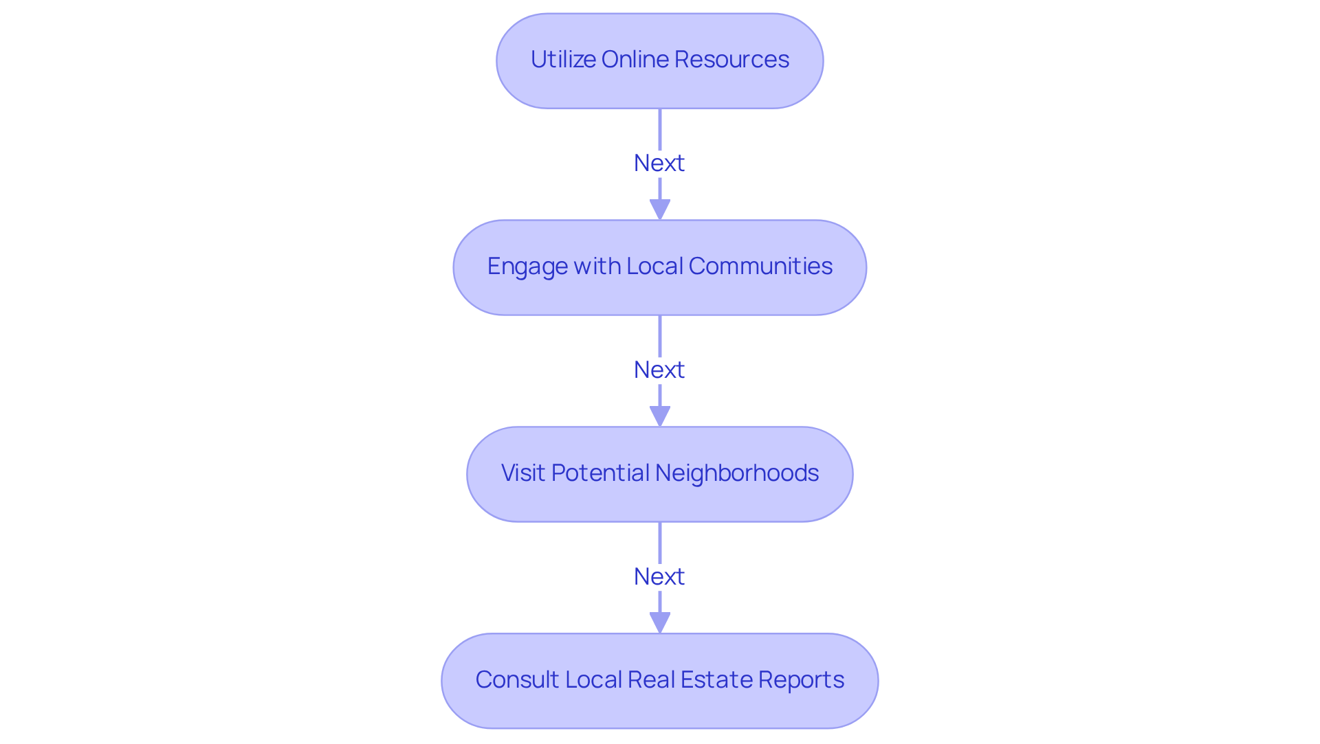 Each box represents a step in the process of researching neighborhoods. Follow the arrows to see the recommended order of actions for gathering information effectively.