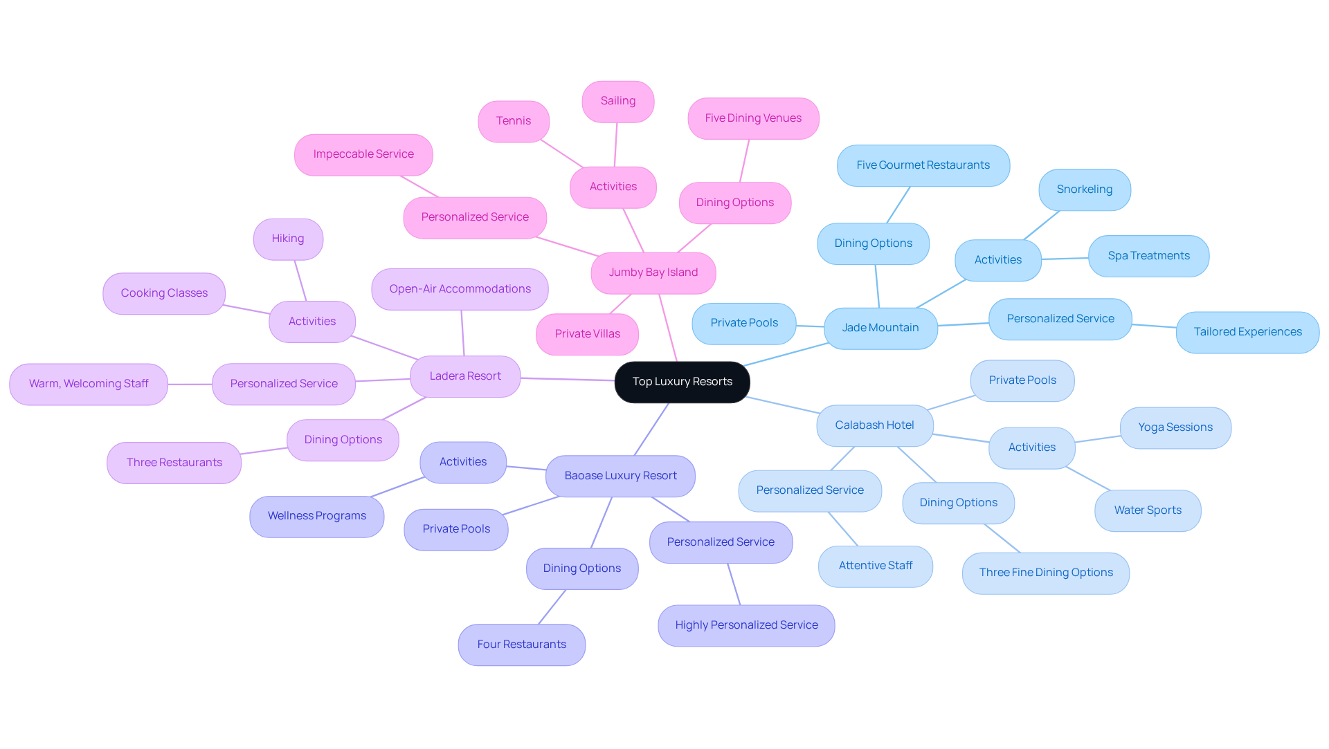 Each branch represents a different luxury resort, and the sub-branches highlight what makes each one special. Follow the branches to discover unique features and offerings of each resort. Each branch represents a different luxury resort, and the sub-branches highlight what makes each one special. Follow the branches to discover unique features and offerings of each resort.