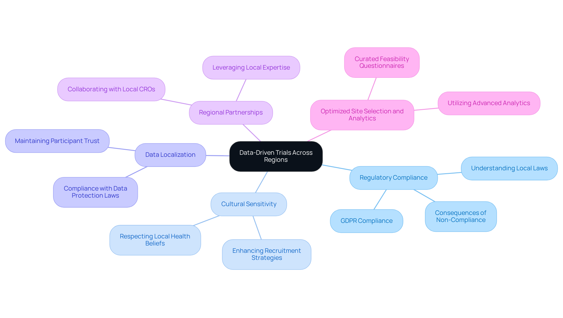 The central node represents the main topic, while each branch highlights a crucial factor. Follow the branches to explore how each factor contributes to the success of data-driven trials in diverse regions.
