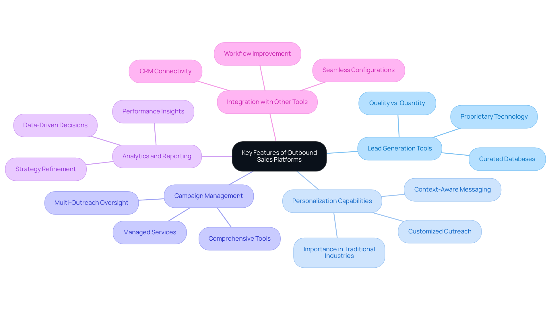 The central node represents the main topic, while each branch highlights a key feature. Sub-branches can provide more details about each feature, helping you understand what to look for in an outbound sales platform.
