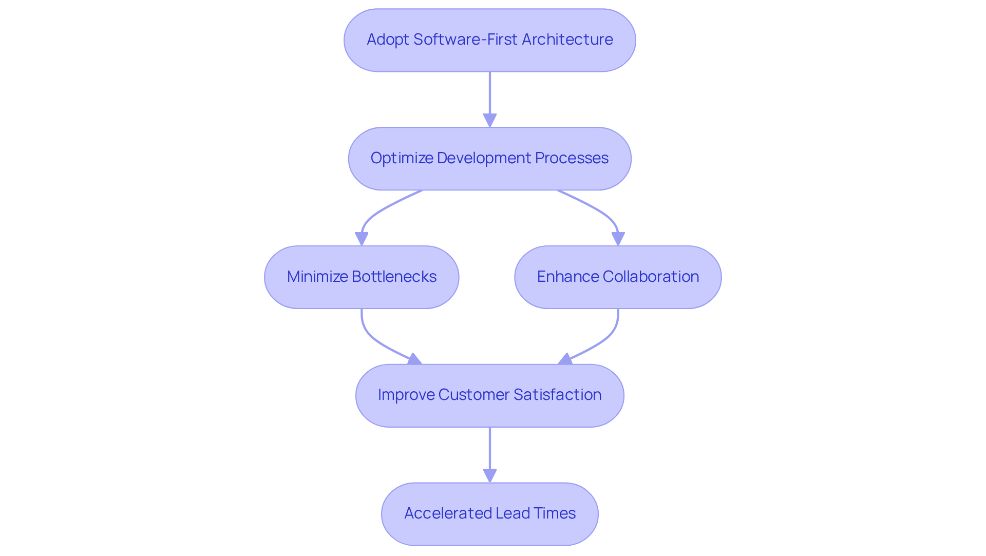 Follow the arrows to see how adopting a software-first architecture leads to various improvements in the development process, ultimately resulting in faster lead times and better operational effectiveness. Follow the arrows to see how adopting a software-first architecture leads to various improvements in the development process, ultimately resulting in faster lead times and better operational effectiveness.