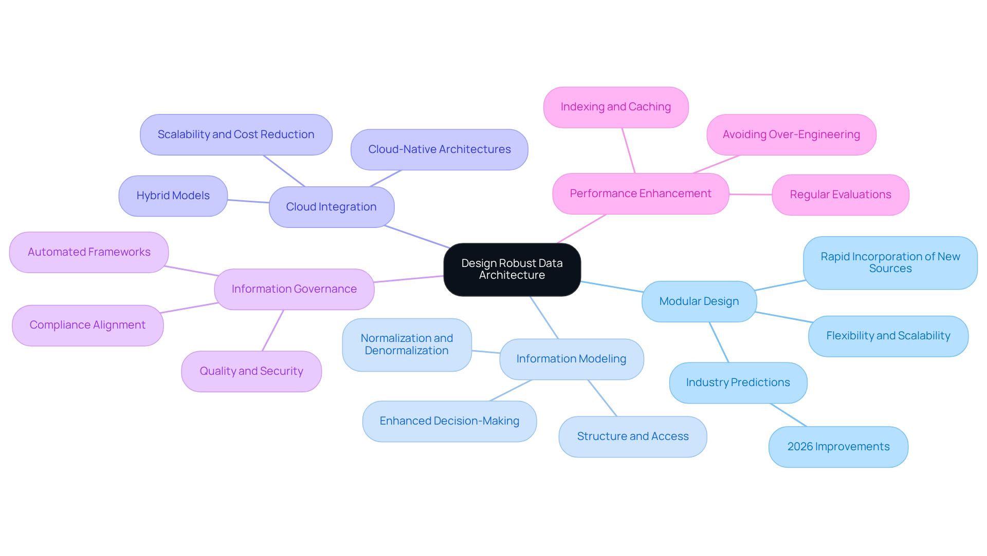 The central node represents the main topic, while each branch shows a best practice. Follow the branches to explore the details and benefits of each practice, making it easy to understand how they contribute to a robust data architecture.
