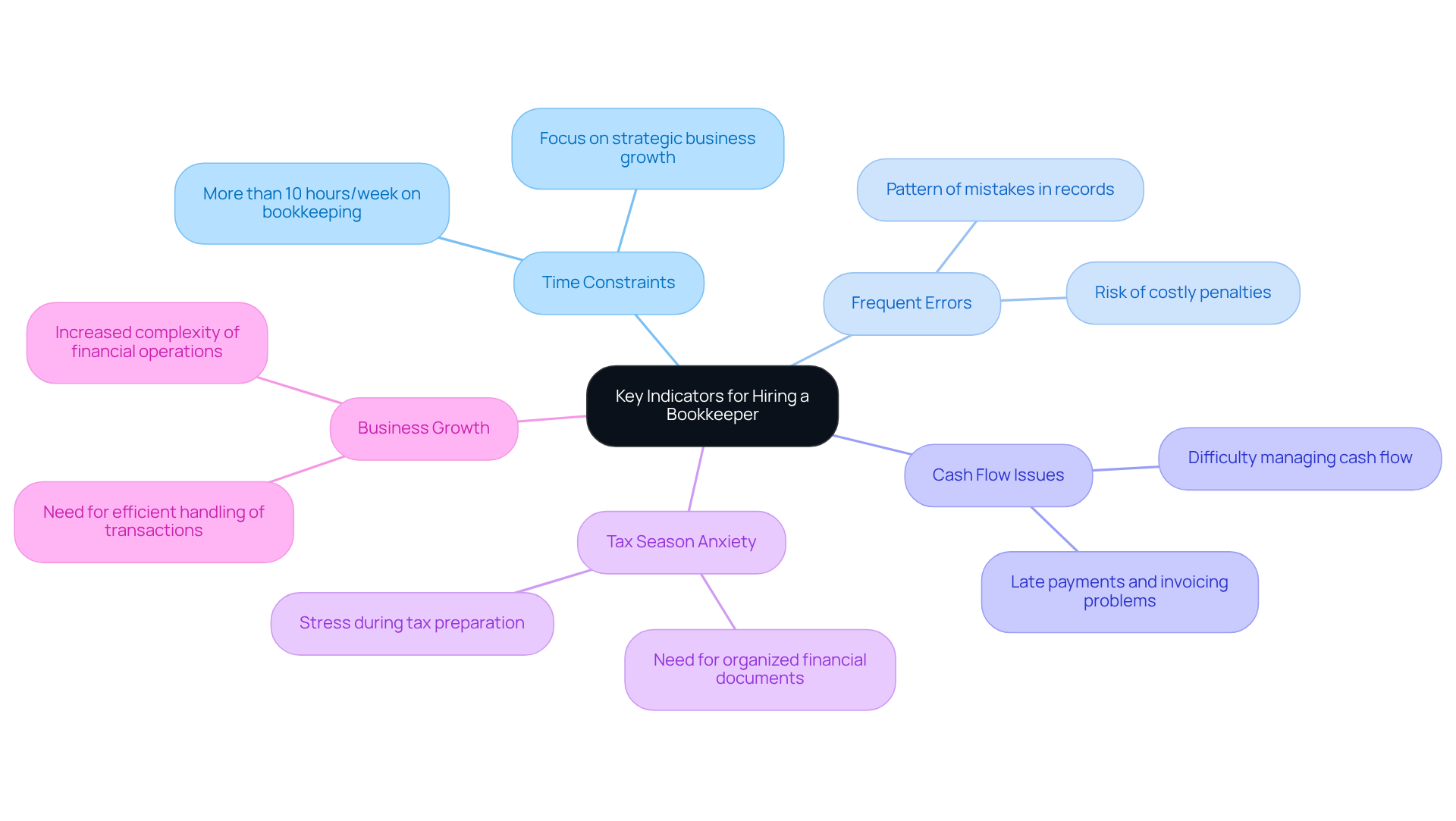 The center represents the main topic, and each branch shows a specific indicator that suggests it's time to hire a bookkeeper. Follow the branches to understand the reasons behind each indicator.