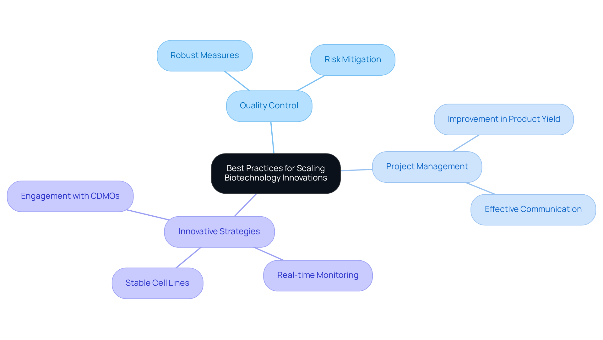 The central node represents the main topic, while the branches show key strategies and insights. Each color-coded branch helps you see how different practices relate to the overall goal of successful biomanufacturing.