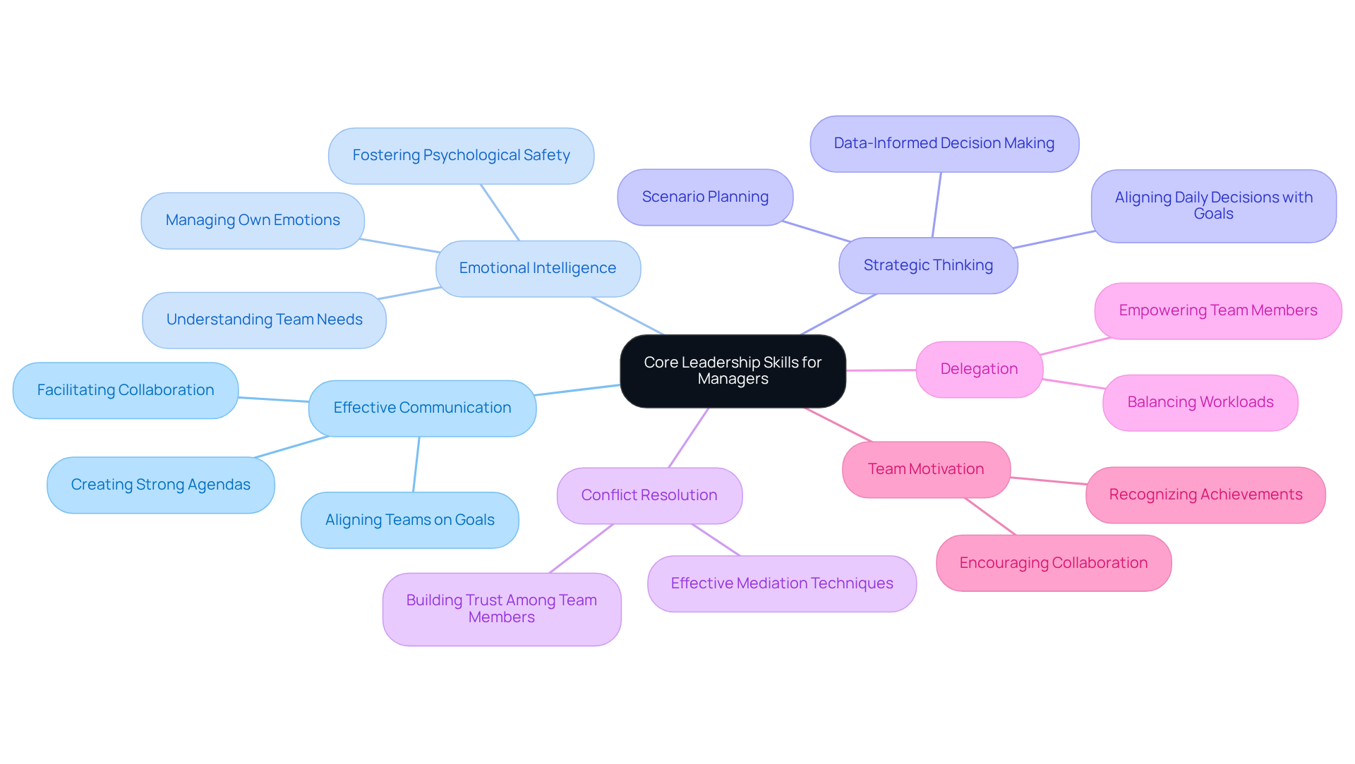 This mindmap starts with the main idea of leadership skills at the center. Each branch represents a key skill that managers should develop. Follow the branches to see how these skills connect to effective leadership and what they entail. This mindmap starts with the main idea of leadership skills at the center. Each branch represents a key skill that managers should develop. Follow the branches to see how these skills connect to effective leadership and what they entail.