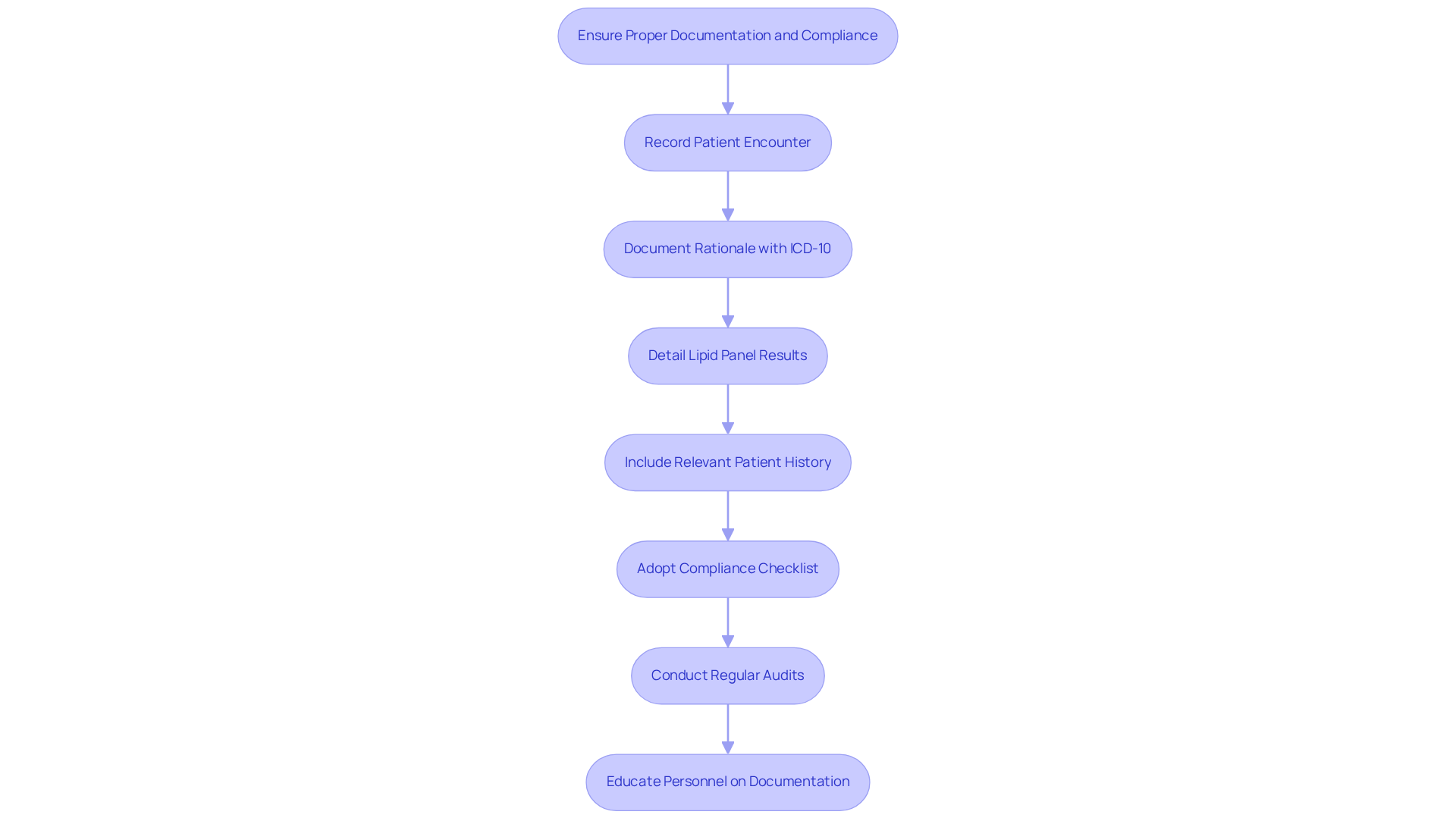 Follow the arrows to see the steps clinics should take for proper documentation and compliance. Each box represents a crucial part of the process, helping to ensure successful billing and minimize claim denials.