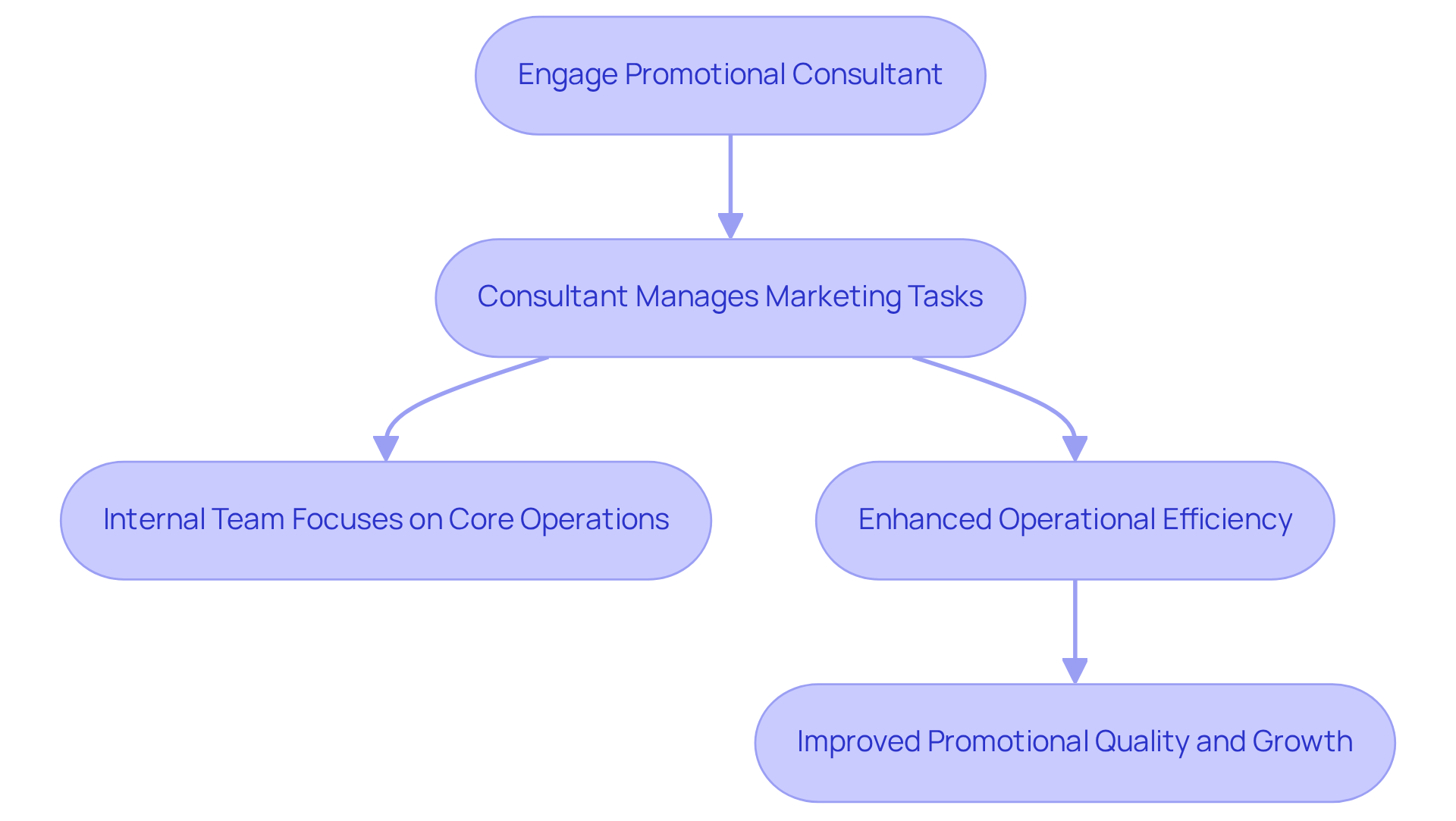 This flowchart shows how hiring a promotional consultant can streamline your marketing efforts. Start with engaging the consultant, follow the arrows to see how tasks are managed, and end with the benefits of improved efficiency and growth.