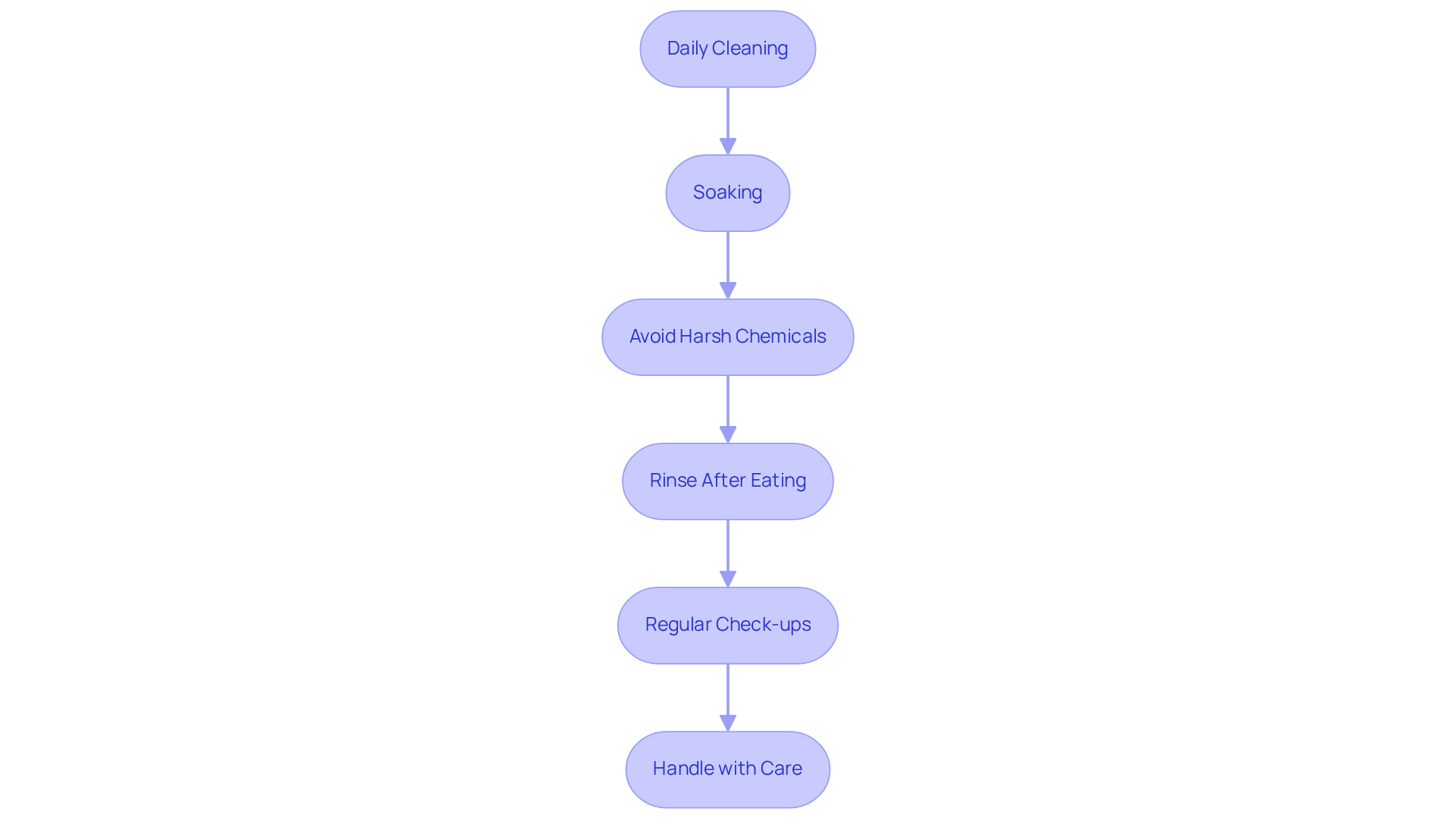 Each box represents a specific care tip for your clear dentures. Follow the arrows to see the recommended steps for maintaining their longevity and comfort!