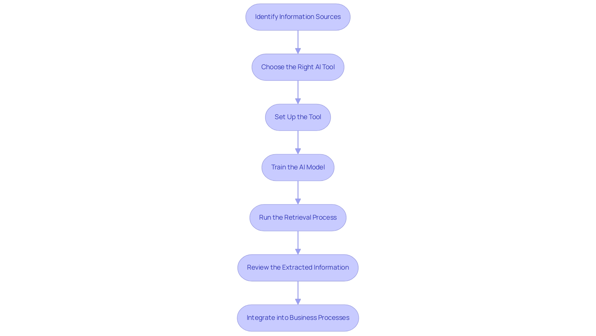 Each box represents a step in the AI data extraction process, and the arrows indicate the sequential flow between steps.