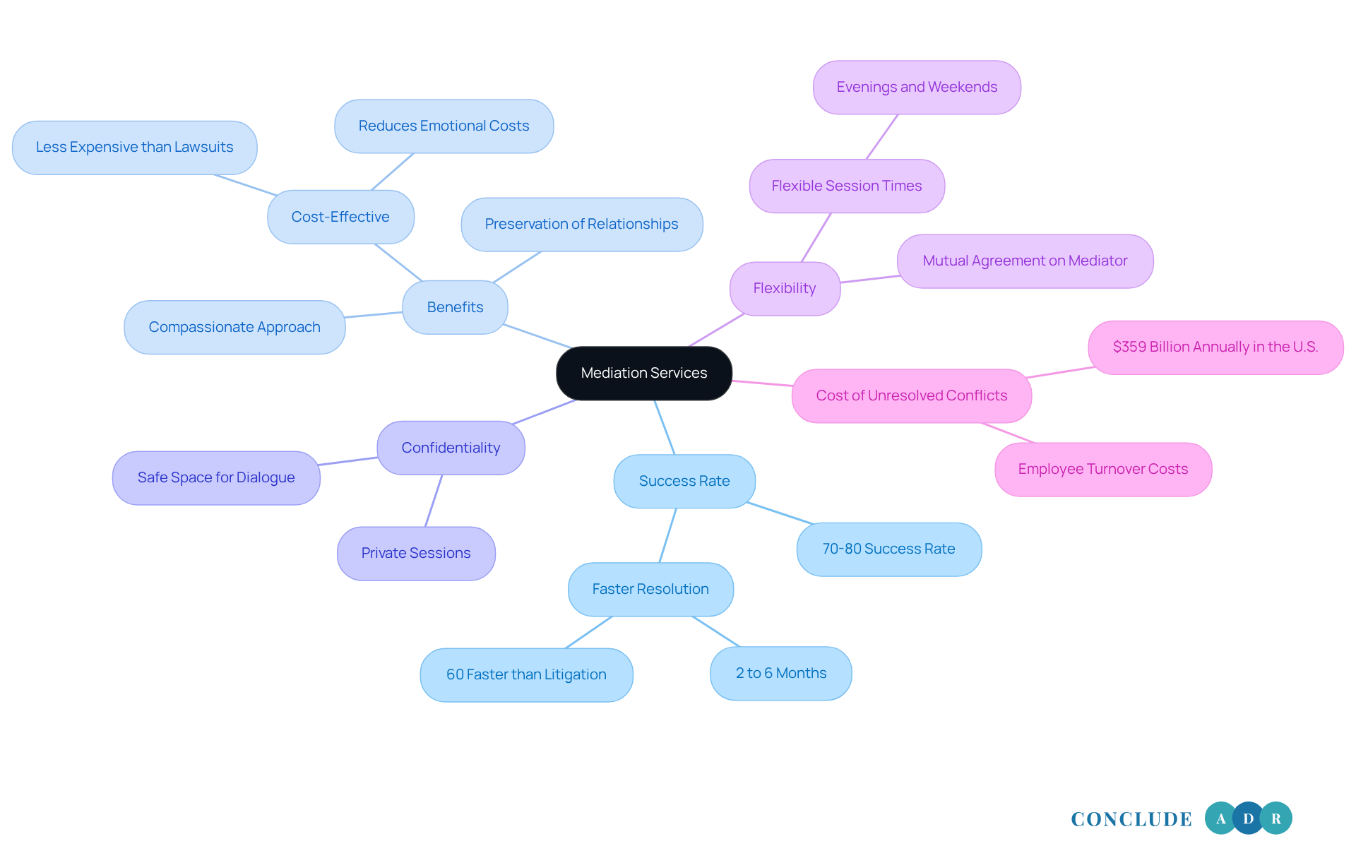 In this mindmap, the central node represents the main topic of expert mediation services. Each branch highlights different key aspects, such as how successful mediation can be, the benefits it offers, and the financial implications of unresolved conflicts. Follow the branches to understand how these elements connect and contribute to effective conflict resolution.