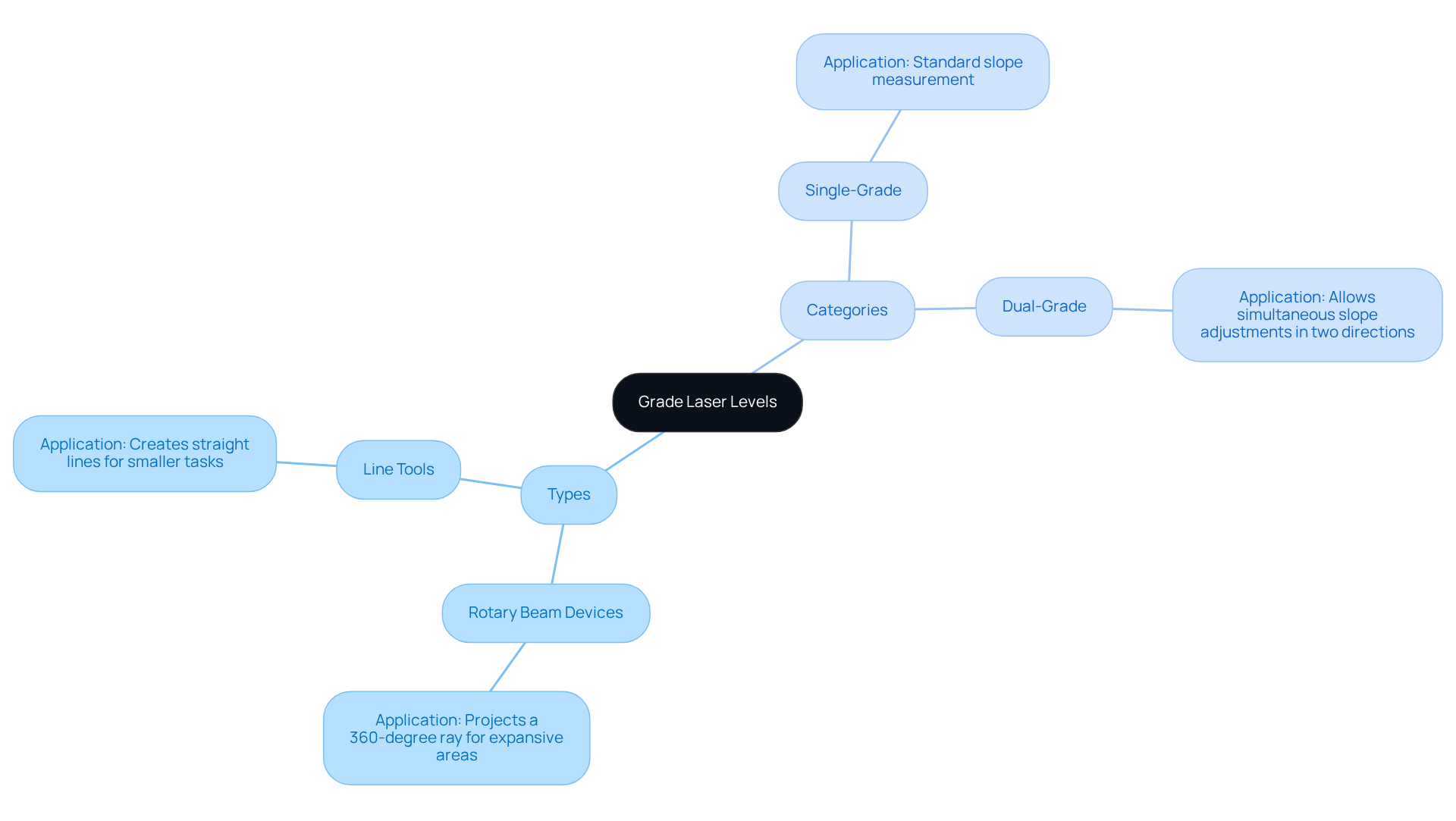 This mindmap starts with the main topic of grade laser levels at the center. From there, you can explore the different types and categories, helping you see how each type serves specific needs in construction projects.
