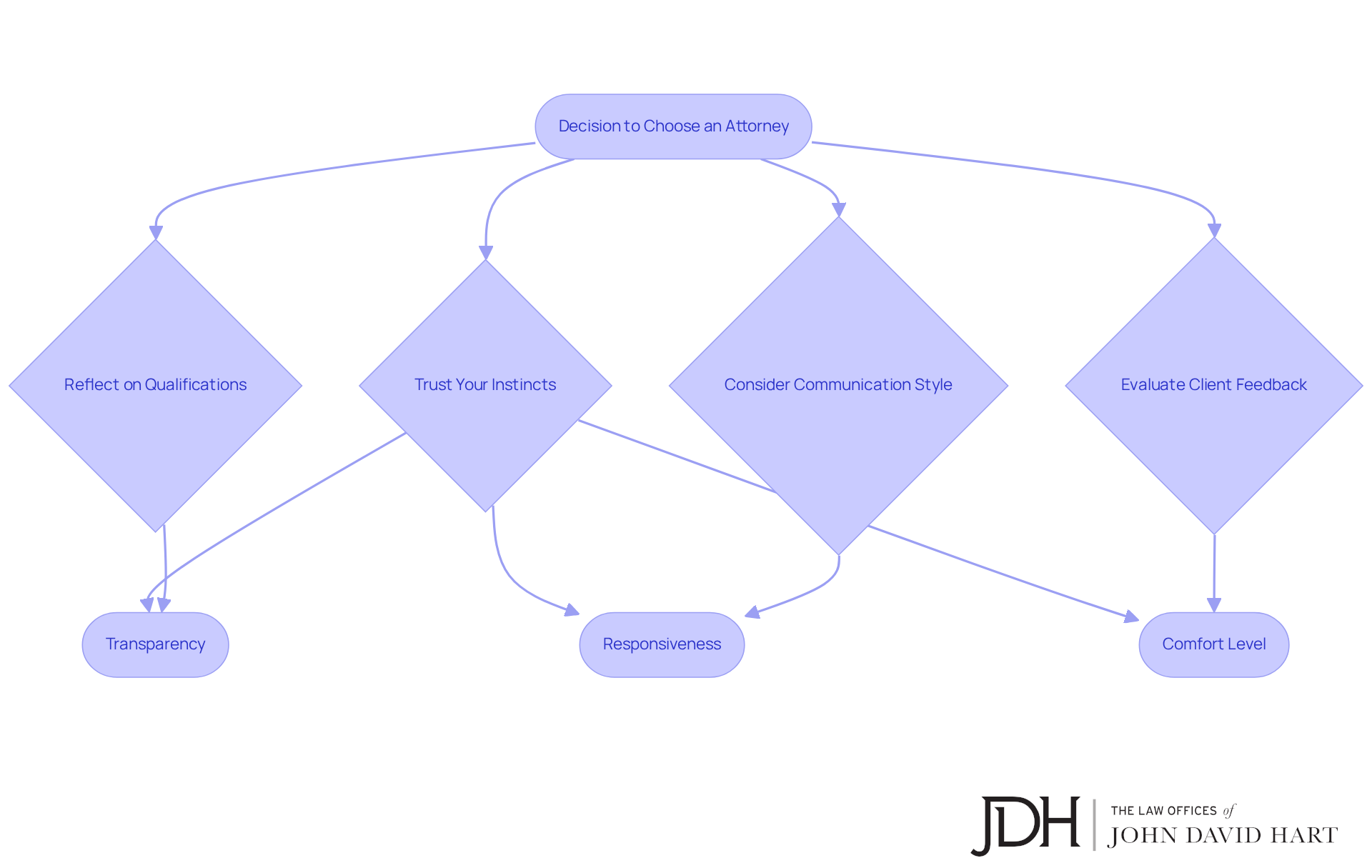This flowchart guides you through the important steps to consider when selecting a legal representative. Start at the top and follow the arrows to see how each factor influences your decision. Trust your instincts, reflect on qualifications, and consider how comfortable you feel with each attorney.