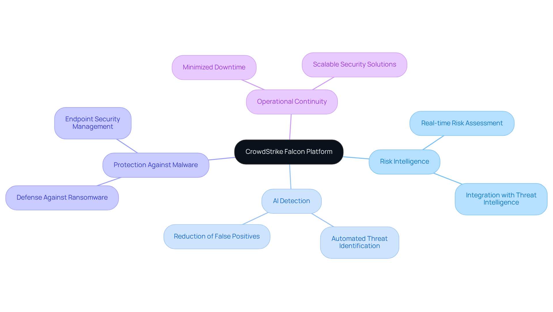 The center represents the Falcon platform, and the branches show its key features and how they contribute to endpoint protection. Follow the branches to understand how each feature supports organizations in combating cyber threats.