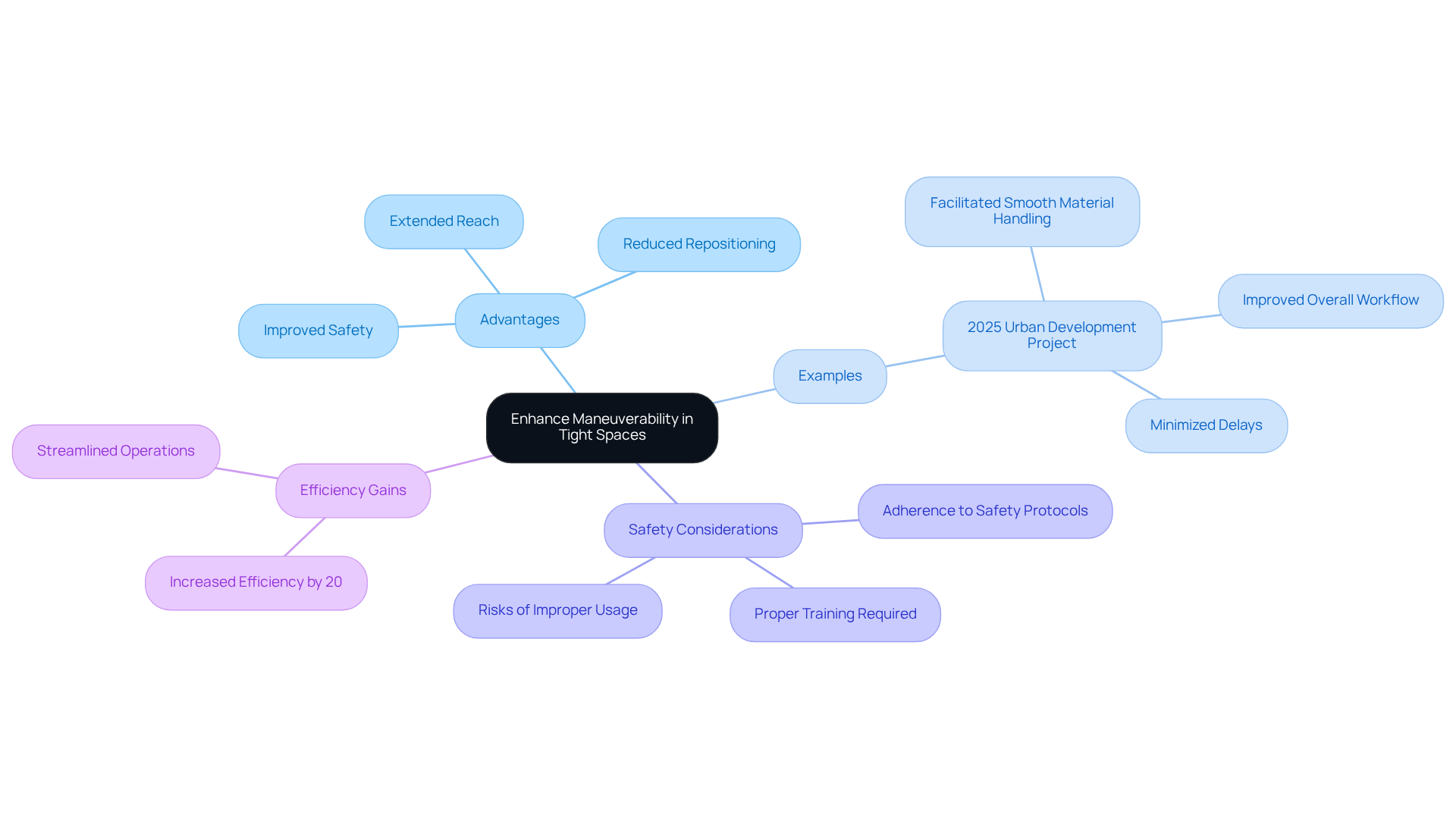 The center shows the main topic, and the branches illustrate the benefits, real-world examples, and safety tips related to using forklift long forks in tight spaces.