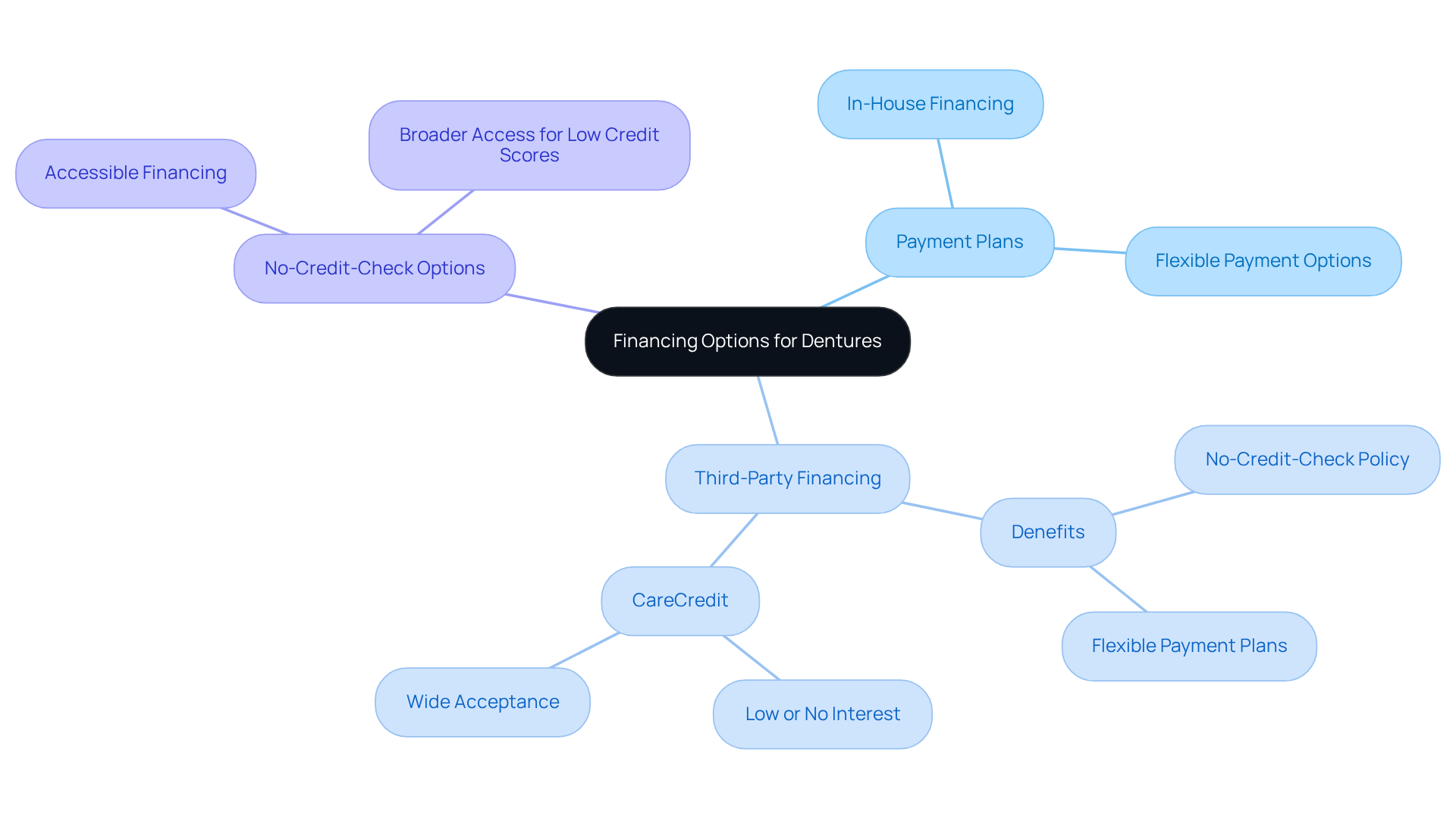 The center shows the main topic of financing options, with branches representing different solutions. Each sub-branch provides details on specific plans or benefits, helping you see how to make dentures more affordable.