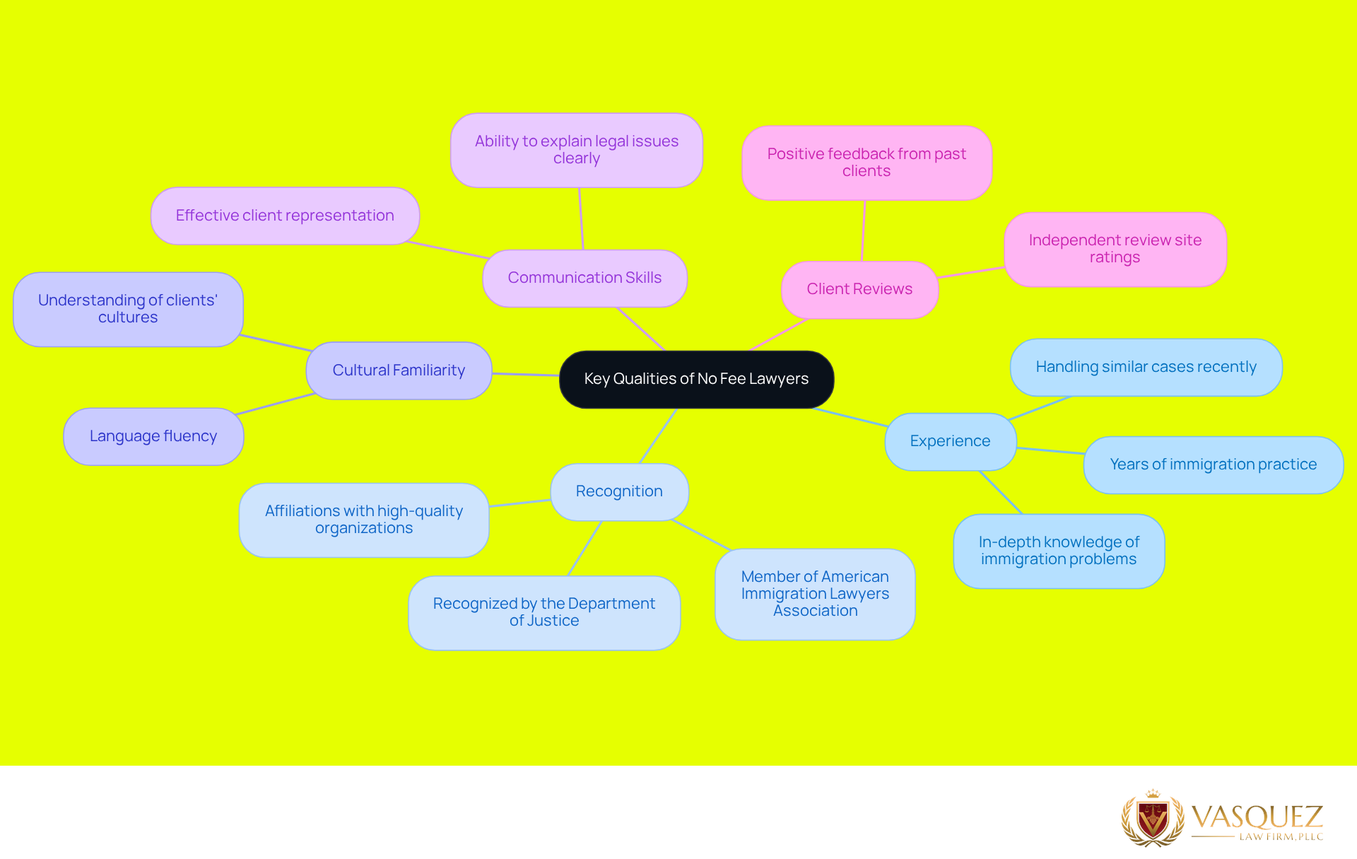 This mindmap helps you visualize the essential qualities to look for in no-fee immigration lawyers. Start at the center with the main theme, then explore each branch to see the specific attributes that can help you choose the right lawyer for your immigration needs.