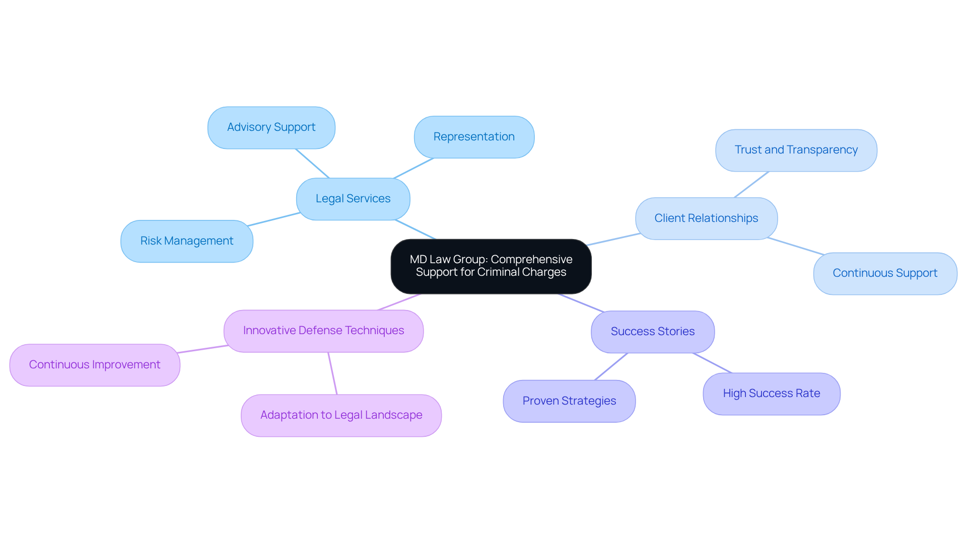 The central node represents the firm's focus, while branches show the different services and strategies they offer. Each color-coded section helps you understand how they support clients facing criminal charges.