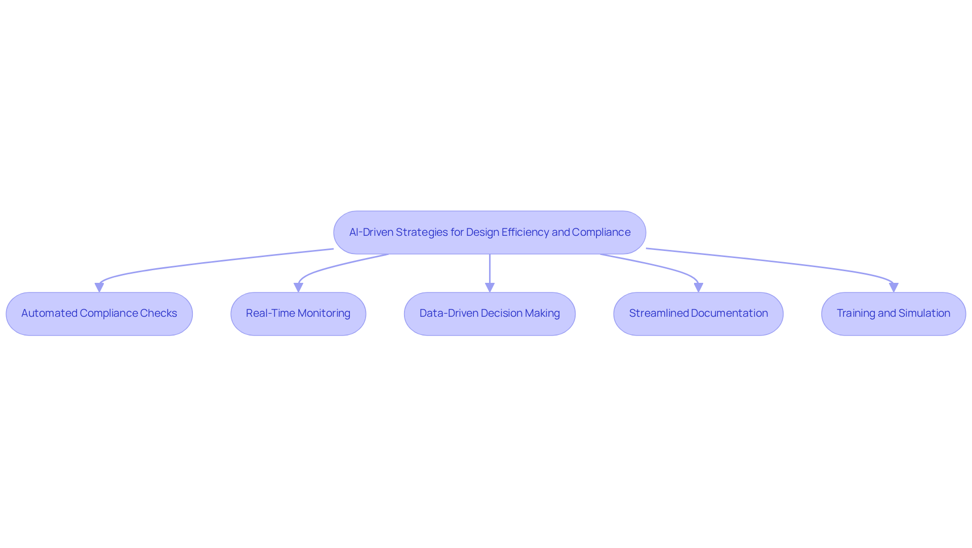 Each box represents a strategy that organizations can implement to improve design efficiency and compliance. Follow the arrows to see how these strategies connect and support each other in the overall process. Each box represents a strategy that organizations can implement to improve design efficiency and compliance. Follow the arrows to see how these strategies connect and support each other in the overall process.