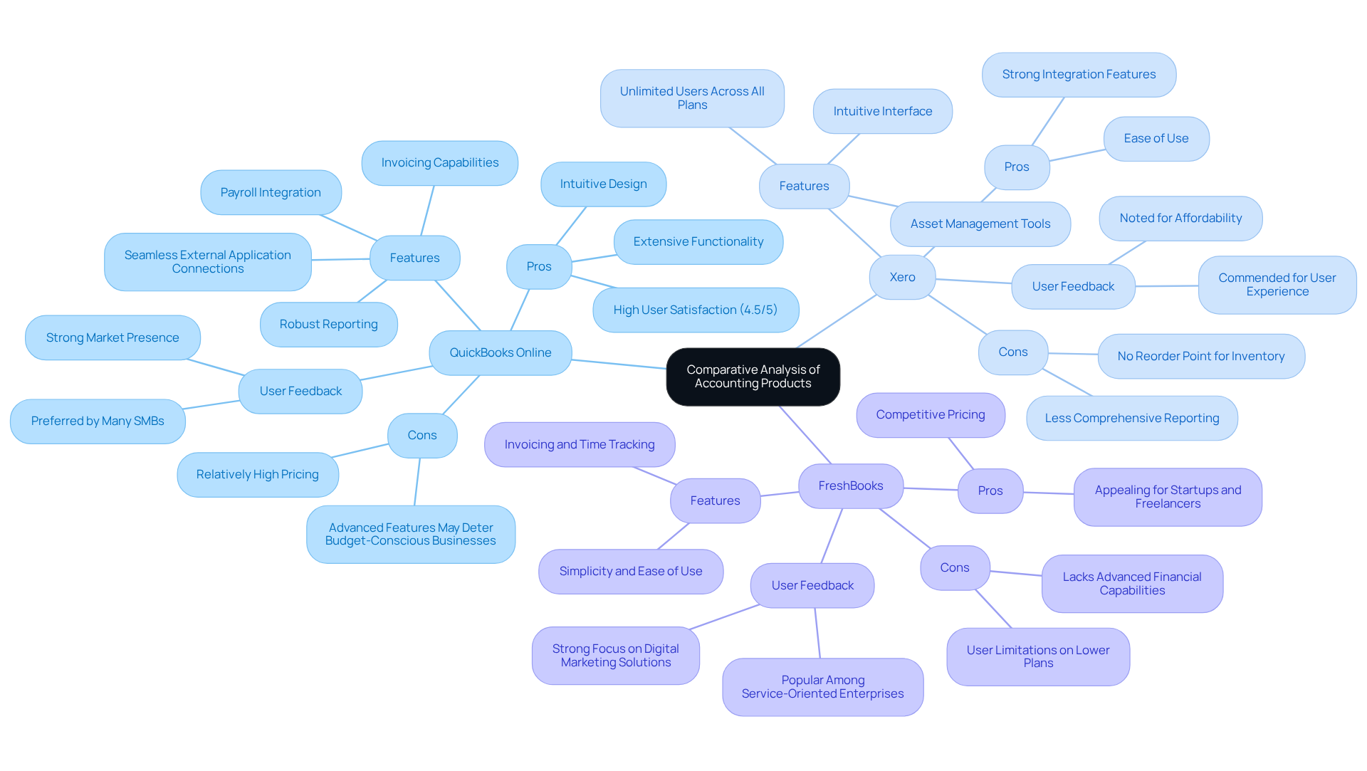 The central node represents the overall analysis, while each product's branches show its unique features and user feedback. The pros and cons help you quickly understand what each product offers and where it may fall short. The central node represents the overall analysis, while each product's branches show its unique features and user feedback. The pros and cons help you quickly understand what each product offers and where it may fall short.