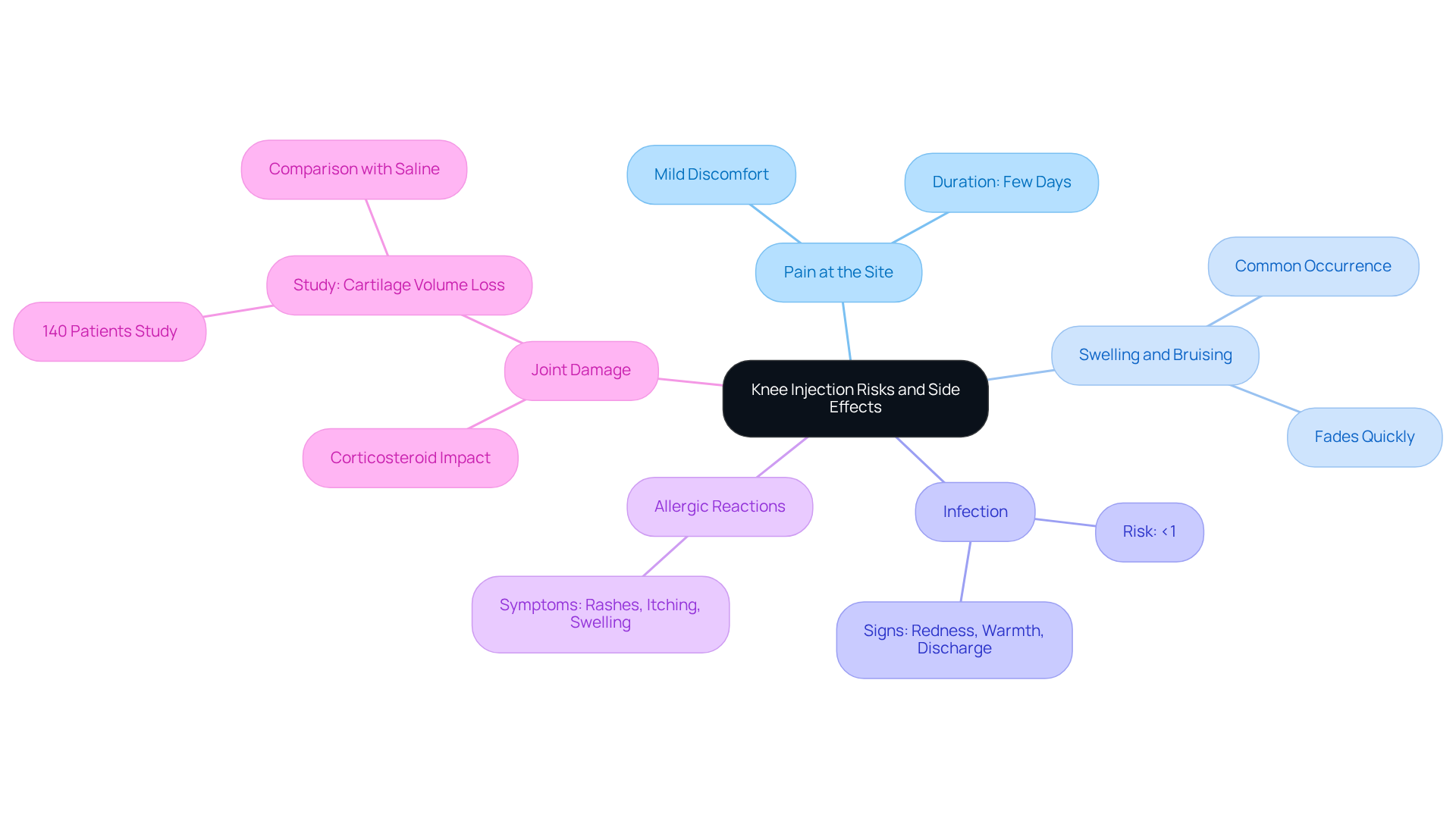 This mindmap starts with the main topic in the center and branches out to show different risks and side effects. Each branch represents a specific risk, and you can follow the sub-branches for more details. It's a great way to visualize all the important information at once! This mindmap starts with the main topic in the center and branches out to show different risks and side effects. Each branch represents a specific risk, and you can follow the sub-branches for more details. It's a great way to visualize all the important information at once!