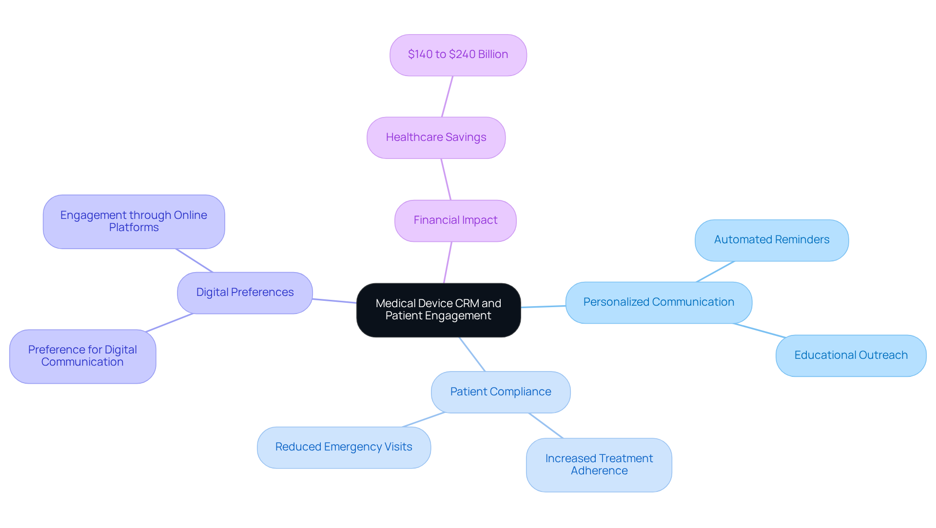 The central node represents the core idea of using CRM in medical devices. The branches show how different strategies contribute to patient engagement, with sub-branches providing specific examples and statistics.