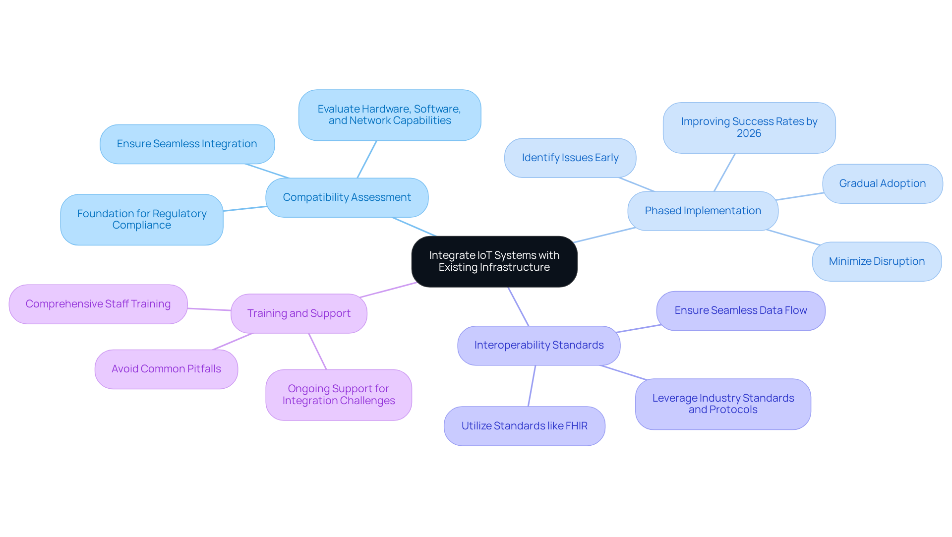 The center represents the main goal of integrating IoT systems. Each branch shows a key practice that supports this goal, with further details available as you explore each branch.