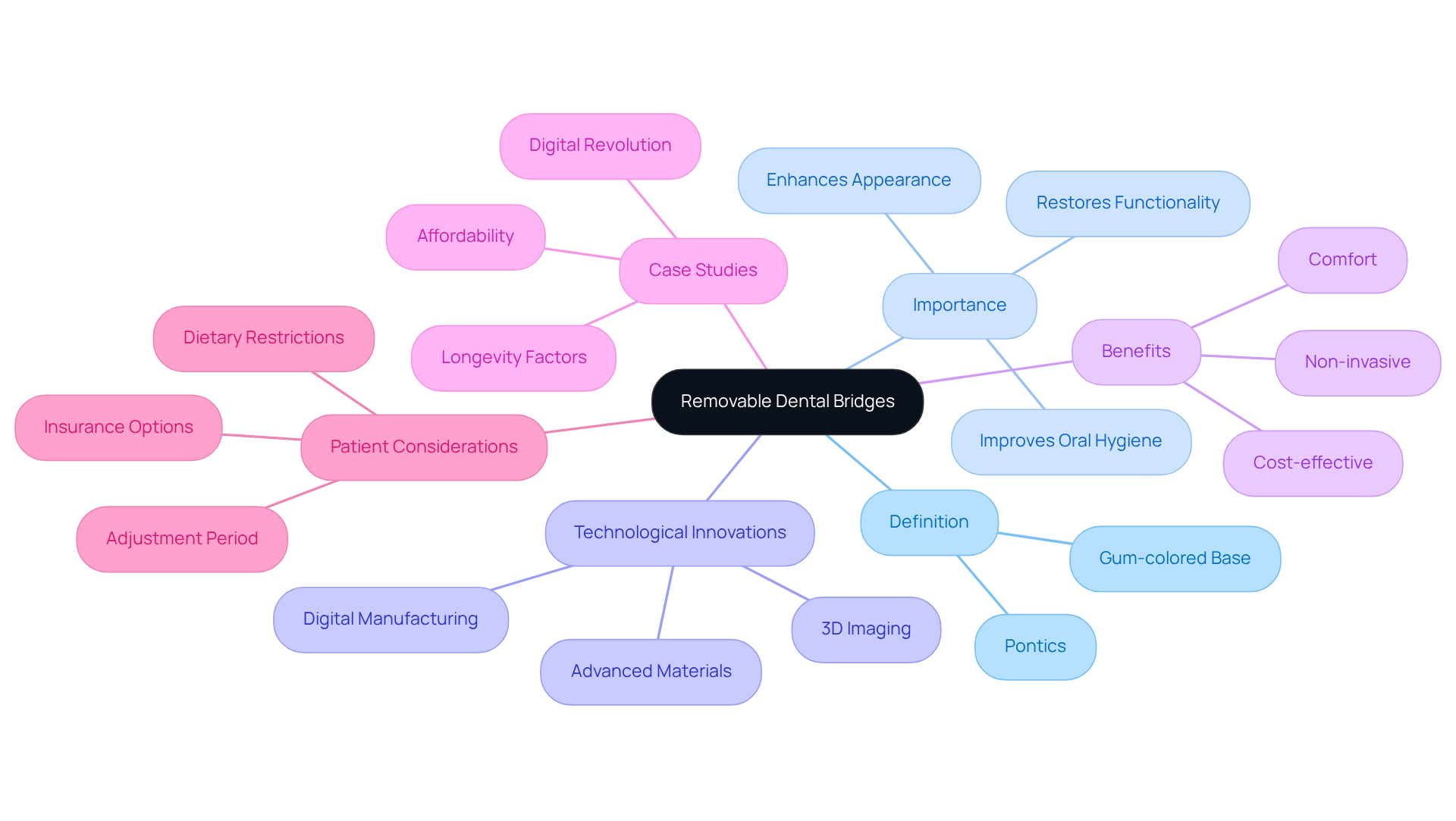 This mindmap starts with the main topic in the center and branches out to show related ideas. Each branch represents a key concept about removable dental bridges, helping you see how they connect and what you need to know about them. This mindmap starts with the main topic in the center and branches out to show related ideas. Each branch represents a key concept about removable dental bridges, helping you see how they connect and what you need to know about them.