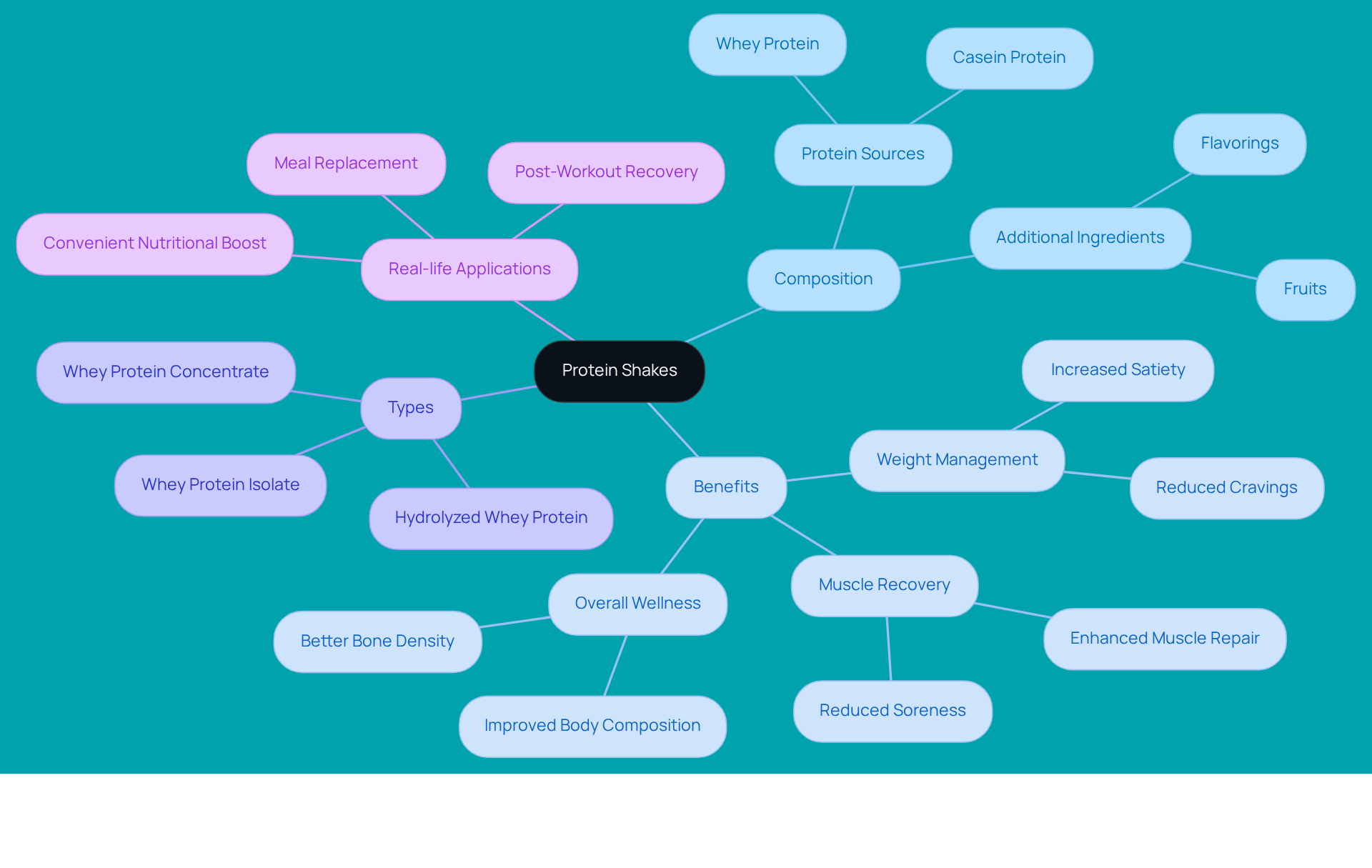 The central node represents protein shakes, and the branches show different aspects like what they're made of, their benefits, and how they can be used in daily life. Each color-coded branch helps you quickly identify related topics. The central node represents protein shakes, and the branches show different aspects like what they're made of, their benefits, and how they can be used in daily life. Each color-coded branch helps you quickly identify related topics.