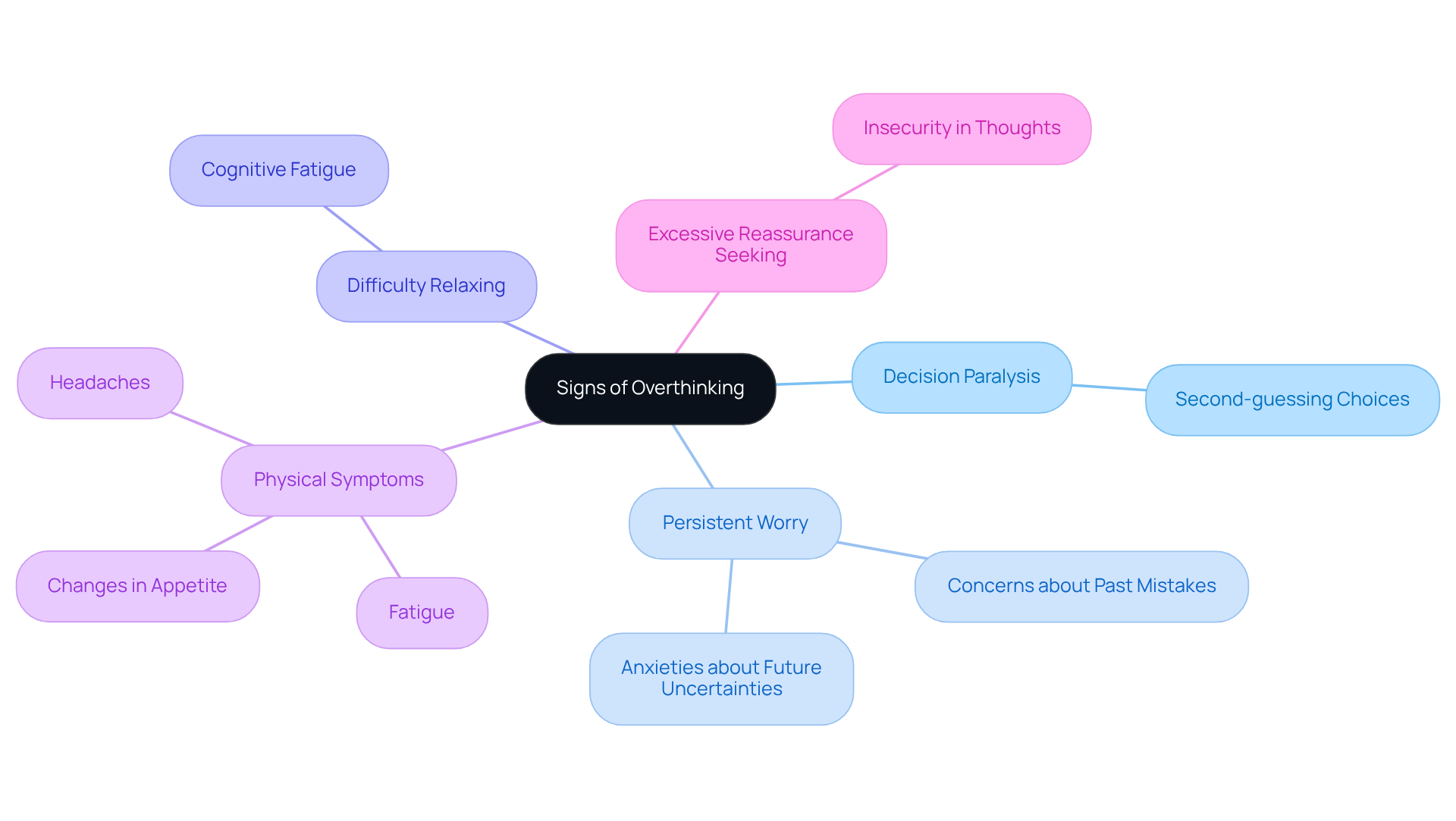 This mindmap shows the various signs that indicate overthinking. Each branch represents a specific sign, helping you visualize how they connect to the central theme of overthinking. By following the branches, you can better understand the different ways overthinking manifests.