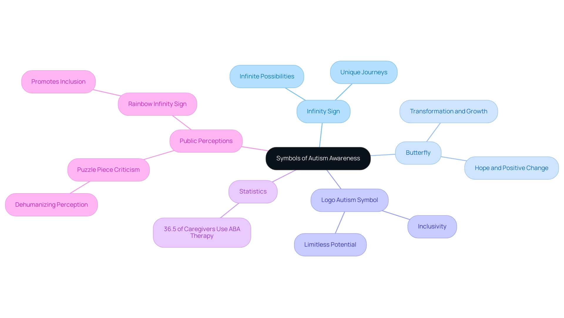 The central node represents autism awareness symbols, with branches depicting the meanings of each symbol. Color coding differentiates the various aspects such as meanings and statistics.