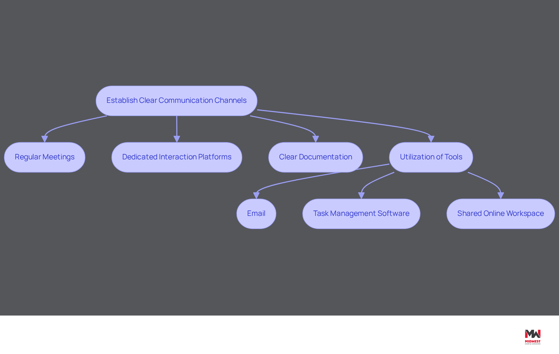 This flowchart illustrates the steps to establish effective communication with distributors. Each box represents a method or tool, and the arrows show how they connect to improve collaboration and project outcomes. This flowchart illustrates the steps to establish effective communication with distributors. Each box represents a method or tool, and the arrows show how they connect to improve collaboration and project outcomes.