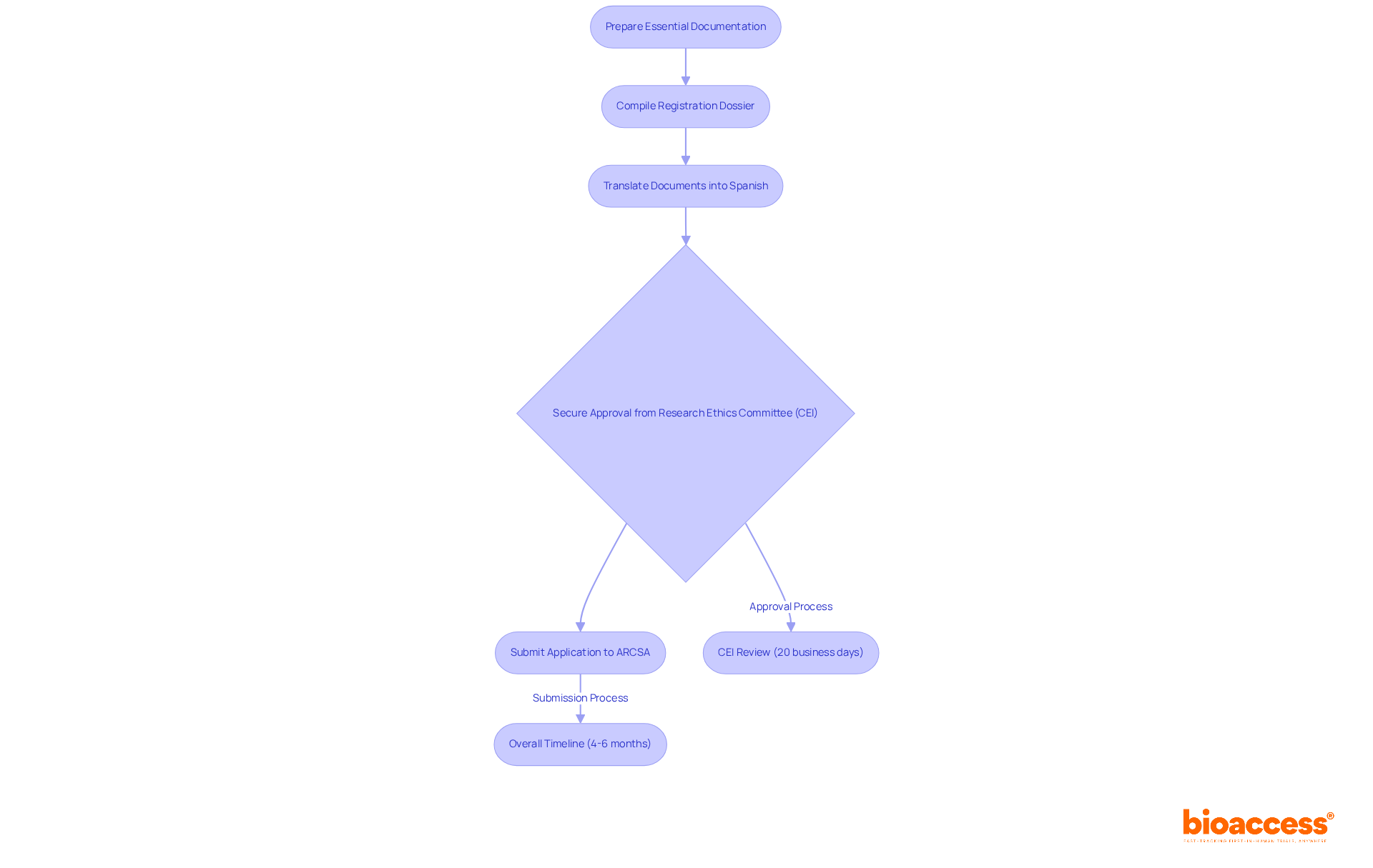 This flowchart outlines the steps needed to prepare for and obtain approvals for a first-in-human trial. Each box represents a key step in the process, and the arrows show the order in which these steps should be completed. The timeline notes help you understand how long each part may take.
