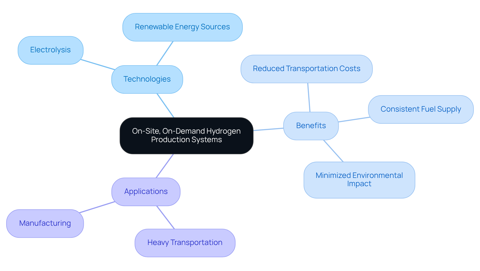 The central node represents the main topic, while branches show related technologies, benefits, and applications. Each color-coded branch helps you quickly identify different aspects of hydrogen production systems.