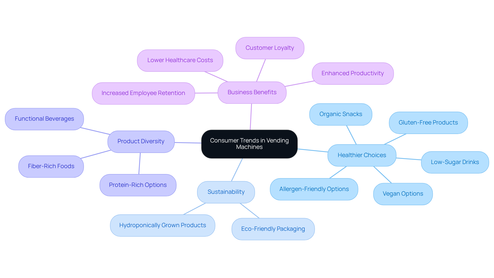 The center shows the main focus on consumer trends, and the branches represent various aspects like healthier choices and sustainability. Each sub-branch provides specific examples, making it easier to understand how to adapt offerings.
