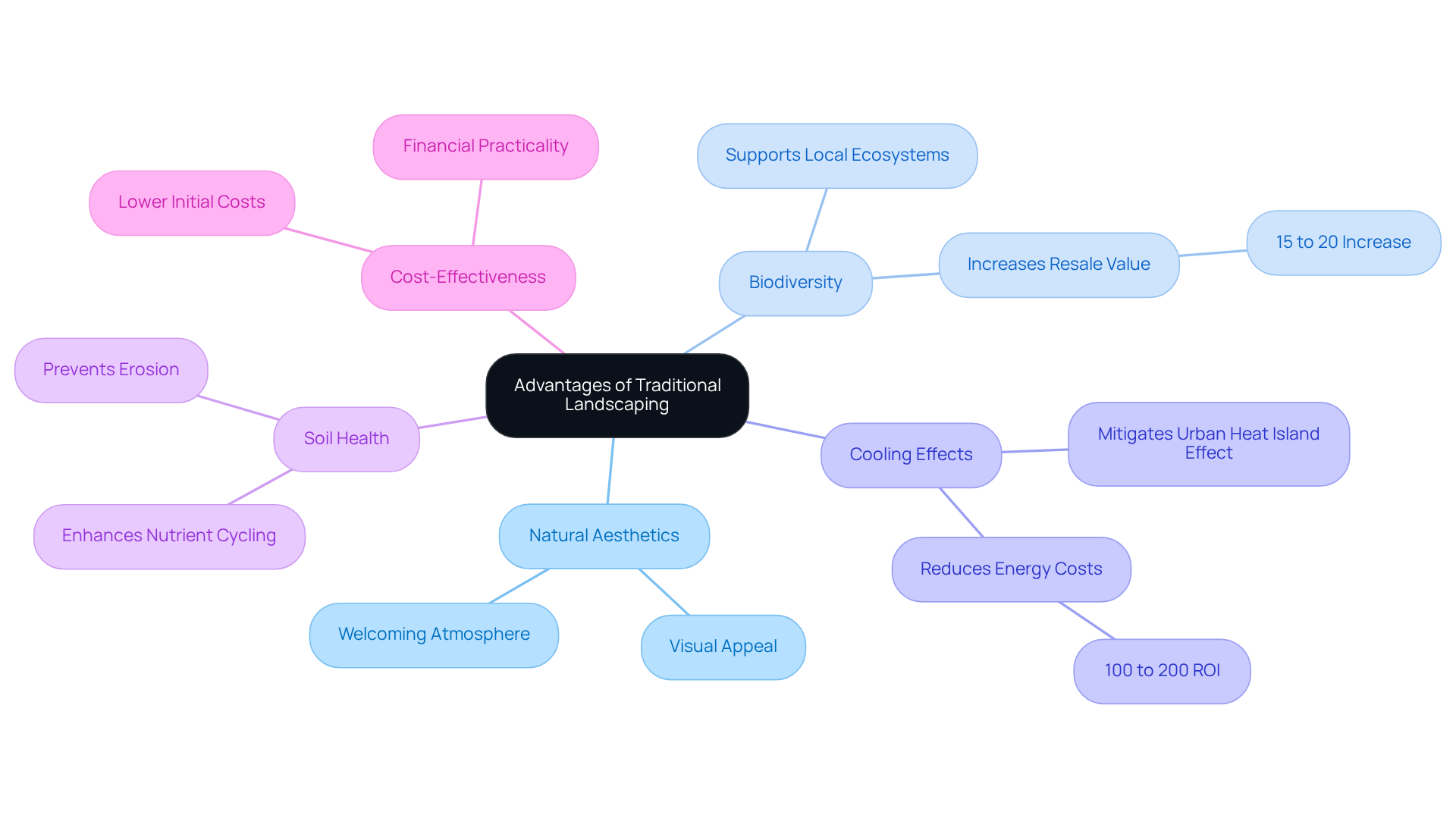 The center shows the main topic, and each branch represents a key advantage. Follow the branches to discover specific benefits related to each advantage, making it easy to understand the overall value of traditional landscaping.