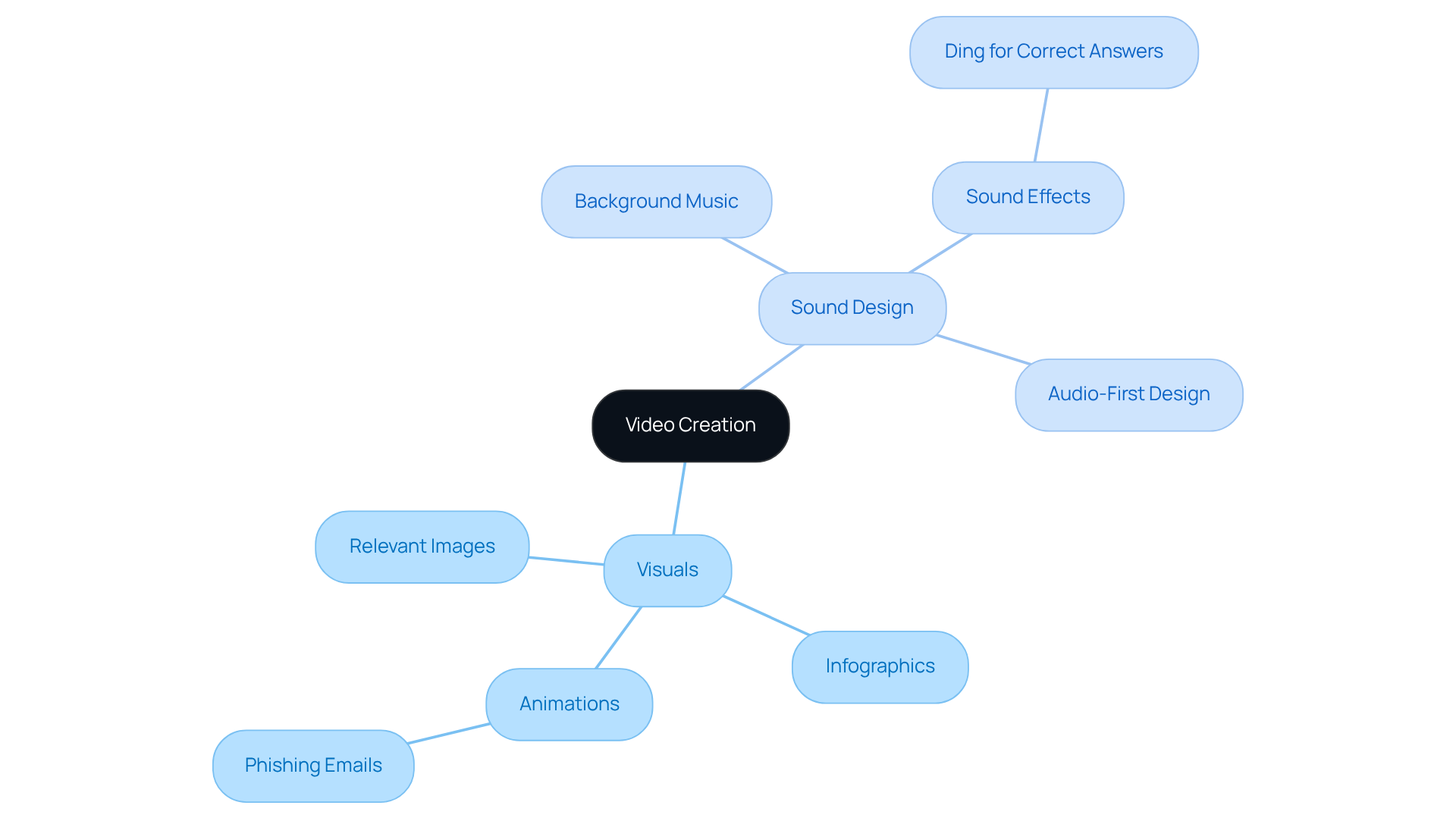 Create Concise Security Training Videos Under 60 Seconds